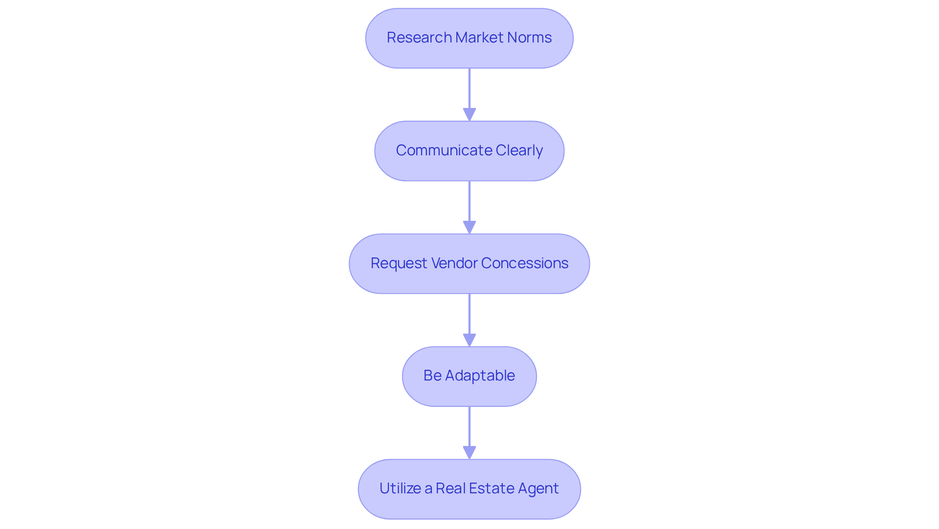 Each box represents a step you can take to negotiate closing costs effectively. Follow the arrows to see how each step leads to the next, helping you minimize your expenses.