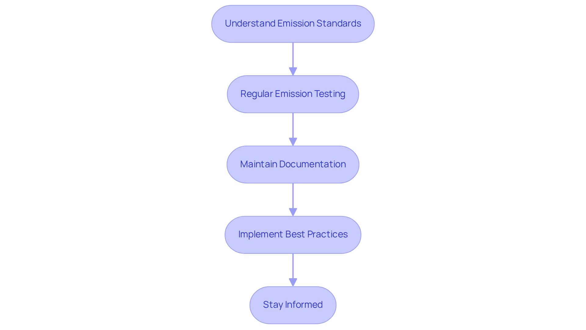 Each box represents a step operators should take to ensure compliance with environmental regulations. Follow the arrows to see the recommended order of actions.