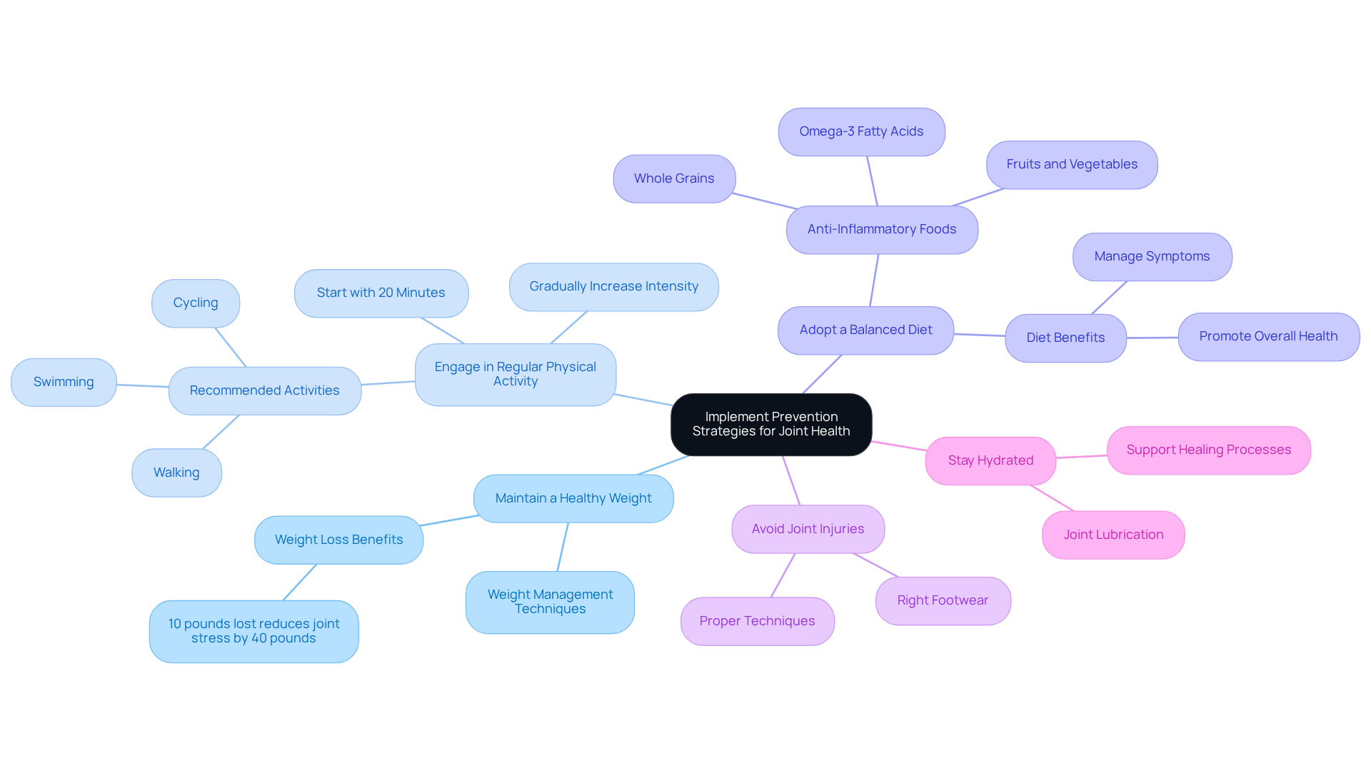 This mindmap starts with the main goal of improving joint health through prevention strategies. Each branch represents a key lifestyle change, and the sub-branches provide more details on how to implement these changes. Follow the branches to explore how each action contributes to better joint health.