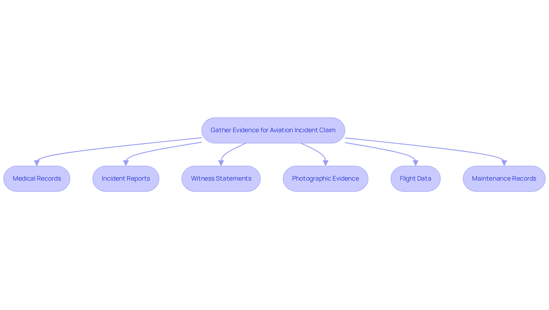 Each box represents a crucial step in gathering evidence. Follow the arrows to see how each type of documentation supports your claim and contributes to building a strong case.