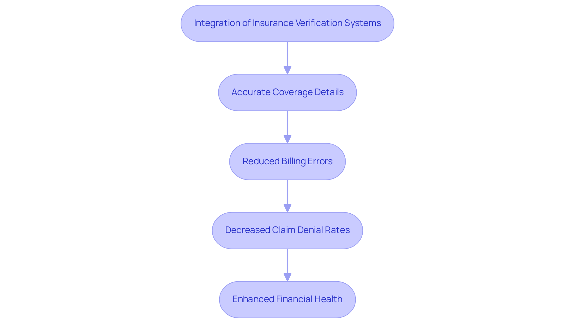Follow the arrows to see how integrating insurance verification systems leads to accurate coverage details, reduces billing errors, and ultimately enhances financial health for medical practices. Follow the arrows to see how integrating insurance verification systems leads to accurate coverage details, reduces billing errors, and ultimately enhances financial health for medical practices.