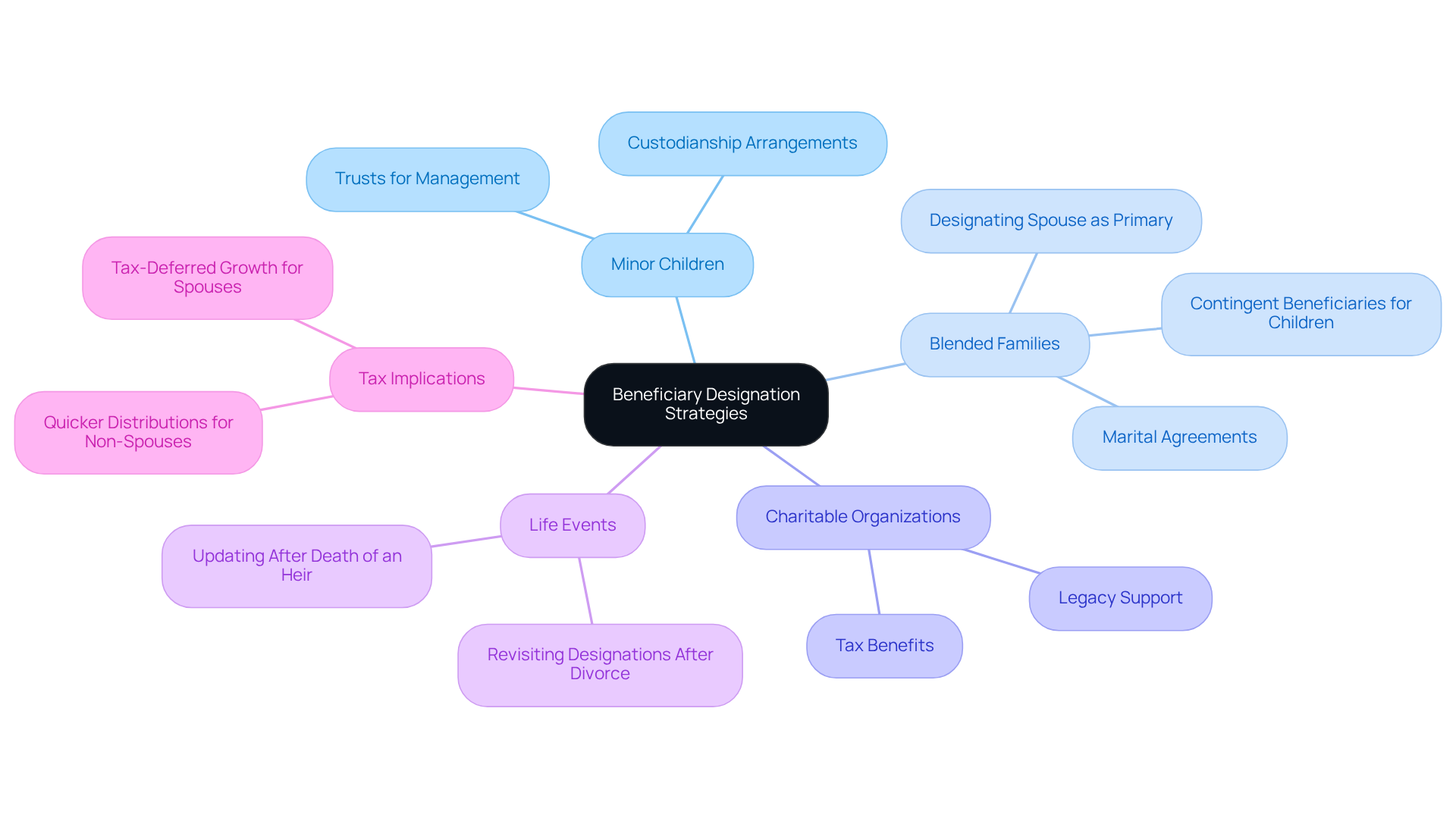 This mindmap helps you explore different strategies for designating beneficiaries for your IRA. Each branch represents a key consideration, and you can follow the lines to see how they connect to specific strategies or implications.