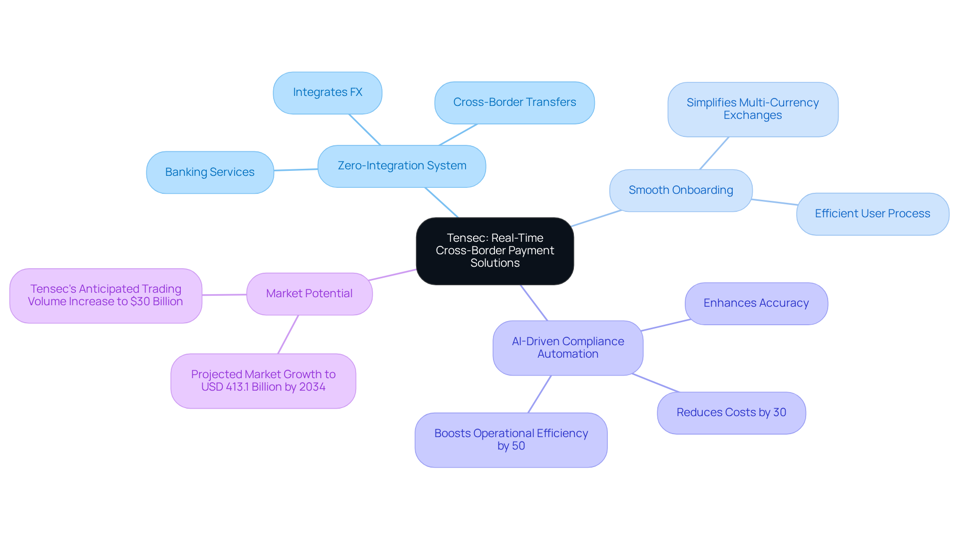 Start at the center with Tensec's innovative payment solutions, then explore the branches to see its key features and how they benefit businesses in international trade.