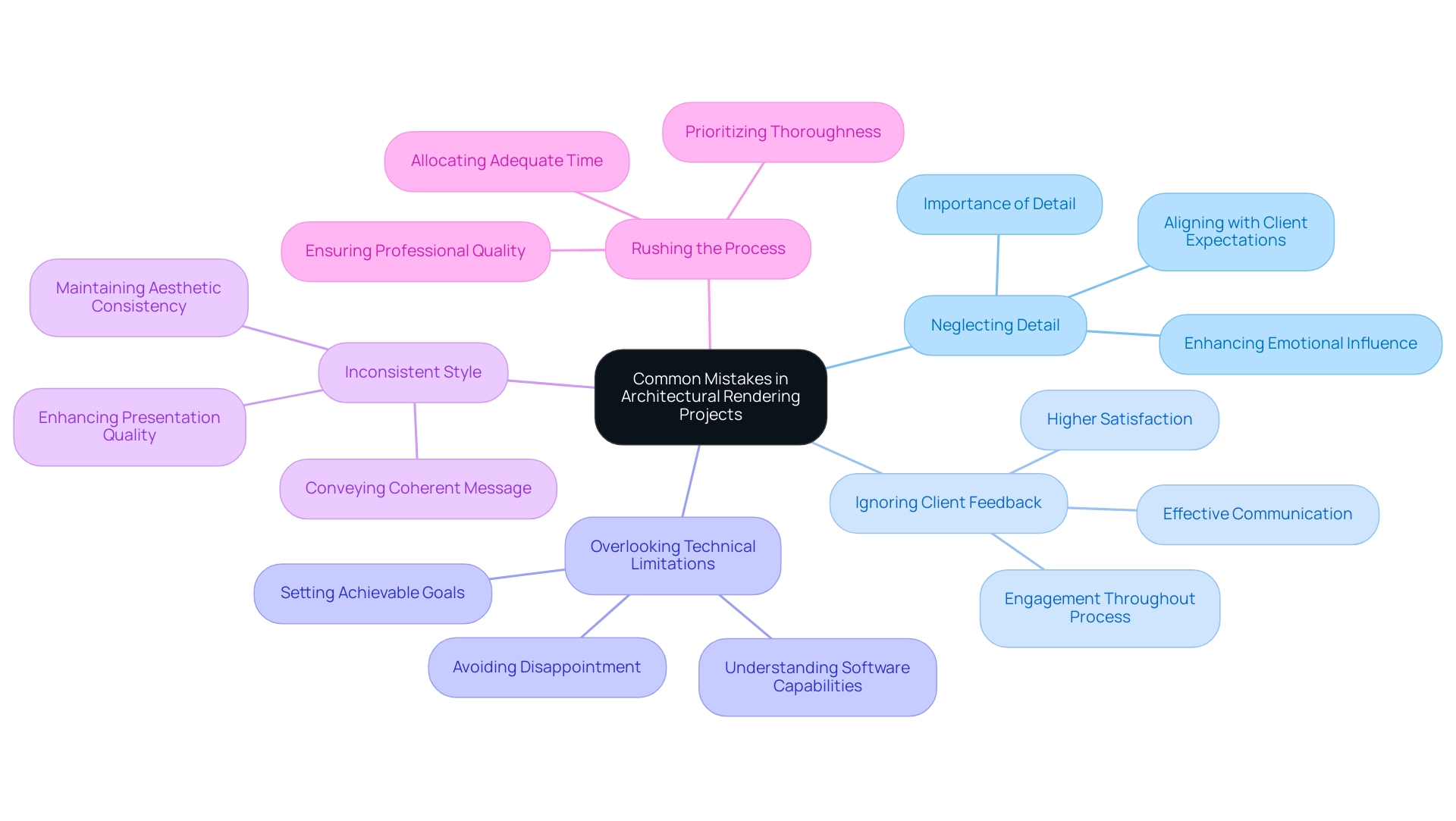 Each branch represents a common mistake, with sub-branches detailing key points related to that mistake. Each branch represents a common mistake, with sub-branches detailing key points related to that mistake.