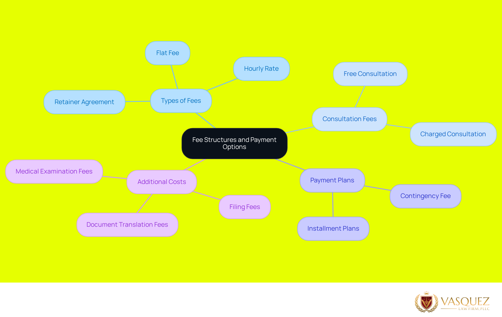 This mindmap helps you navigate the different ways lawyers charge for their services. Start at the center with the main topic, then explore the branches to see various fee types, consultation costs, and payment options available to you.