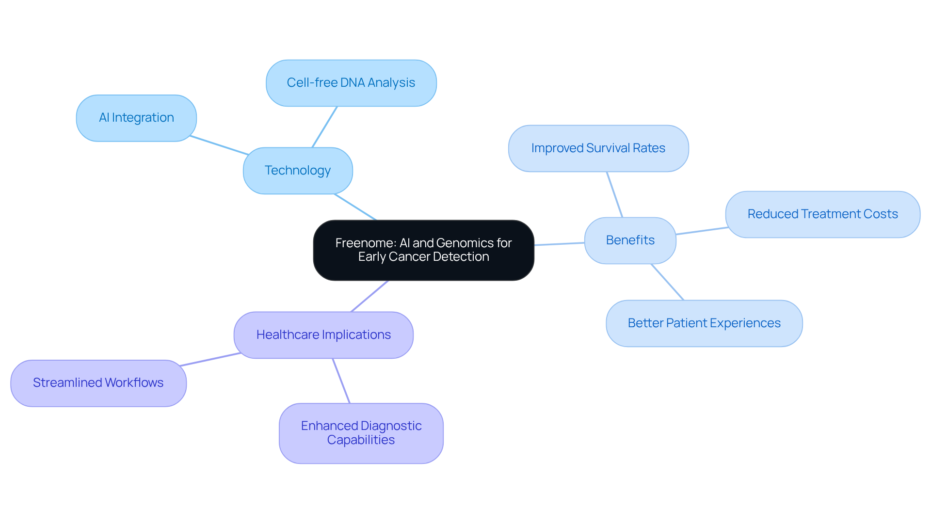 The center shows Freenome's innovative technology. Follow the branches to explore how it benefits cancer detection and improves healthcare practices.
