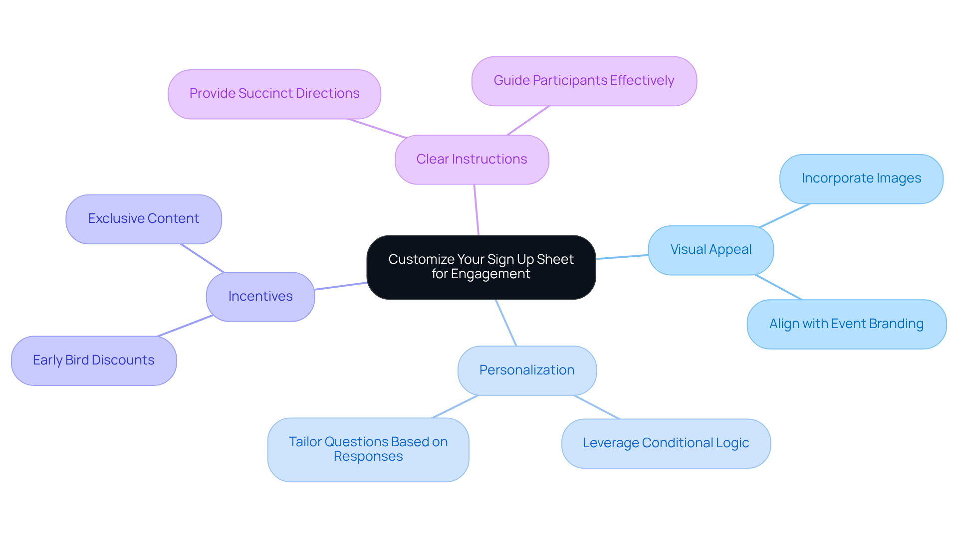 The center represents the overall goal of customizing your sign-up sheet, while the branches show different strategies you can use to engage participants. Each branch can be explored for further details on how to implement these strategies.