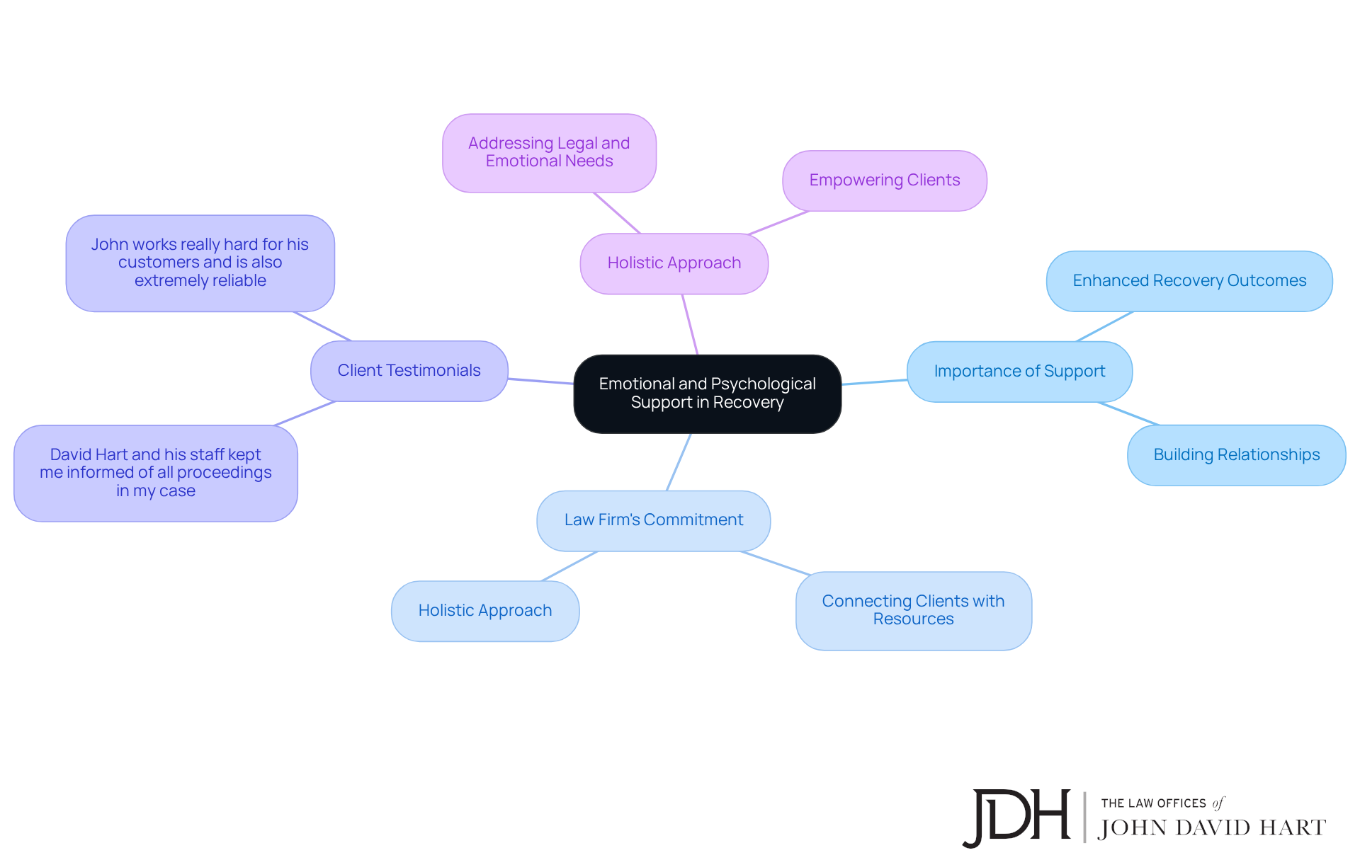 The center focuses on the main theme, with branches showing how various elements like support importance, client experiences, and the law firm's approach relate to enhancing recovery from trauma. The center focuses on the main theme, with branches showing how various elements like support importance, client experiences, and the law firm's approach relate to enhancing recovery from trauma.