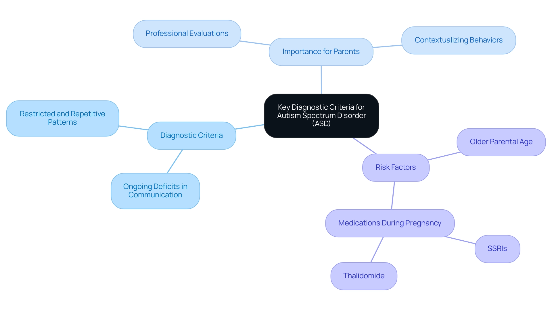 The central node represents the main topic, with branches indicating diagnostic criteria, parental implications, and risk factors. Each color corresponds to a different theme.