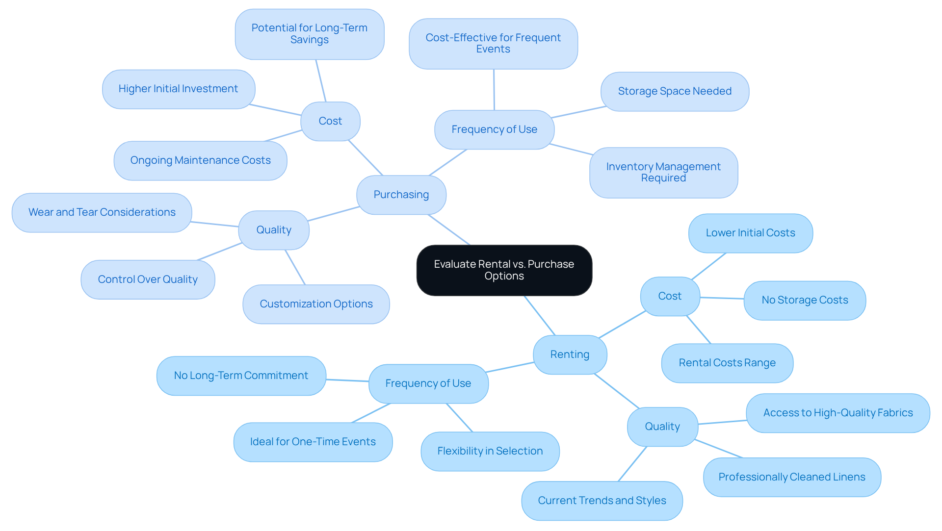 The central node represents the main decision point. Each branch shows the key factors to consider for renting or purchasing, helping you weigh your options effectively.