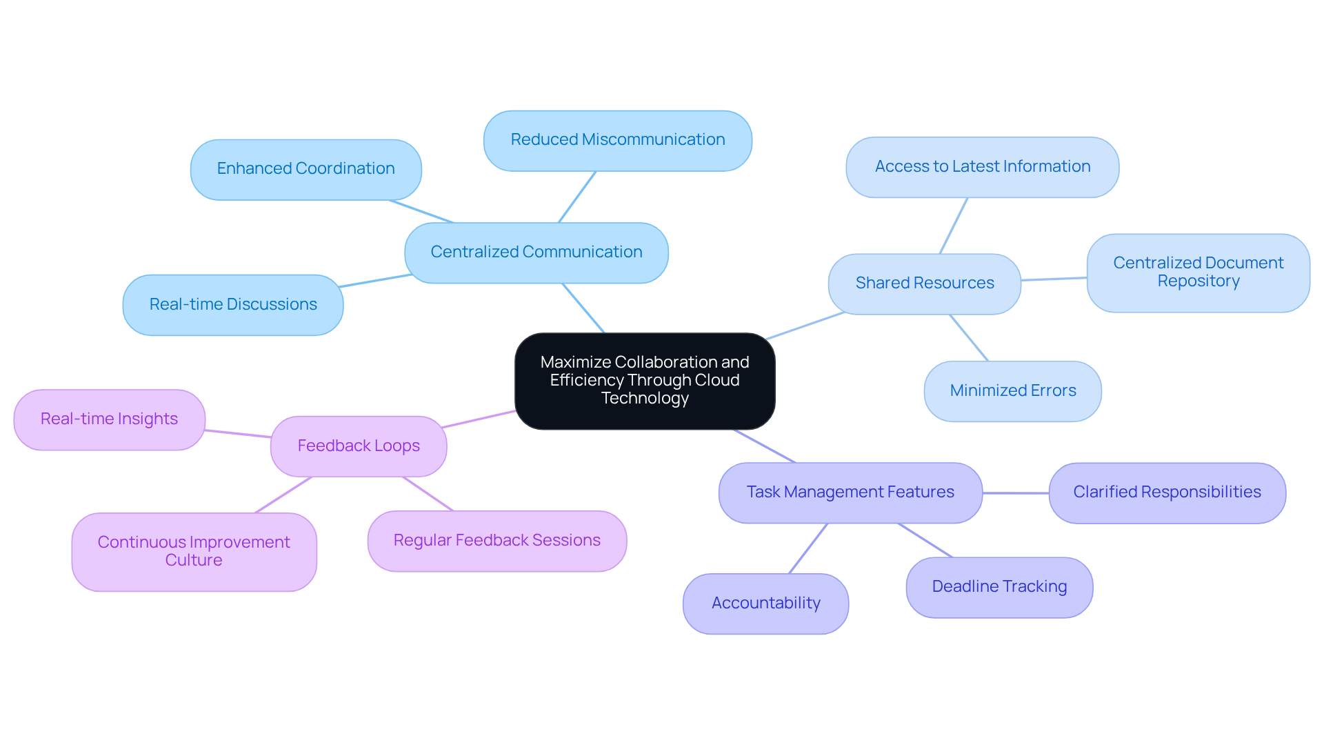 The central node represents the main goal, while each branch shows a strategy to achieve it. The sub-points under each strategy highlight specific actions or benefits, making it clear how they contribute to better collaboration and efficiency.