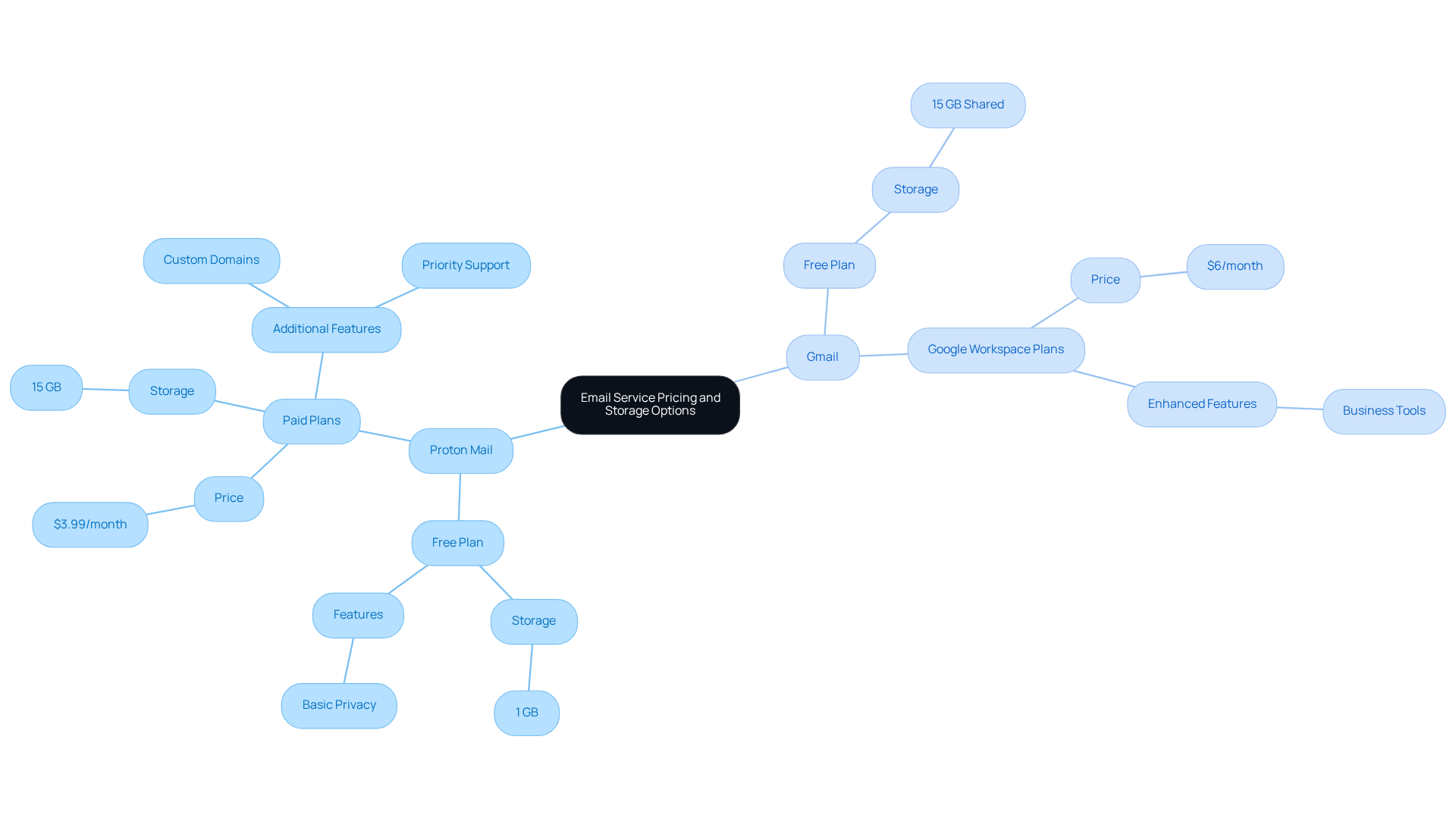 The central node represents the overall topic, while the branches show the different plans and features of Proton Mail and Gmail. Each plan's details help you understand what each service offers and how they cater to different user needs.