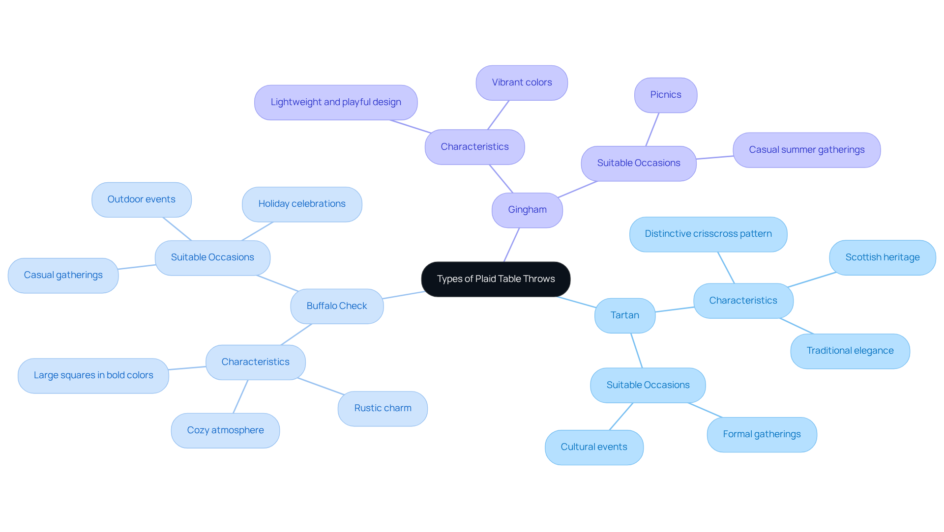 The central node represents the overall topic, while the branches show different styles of plaid table throws. Each style has its own unique features and ideal uses, helping you choose the right one for your event.