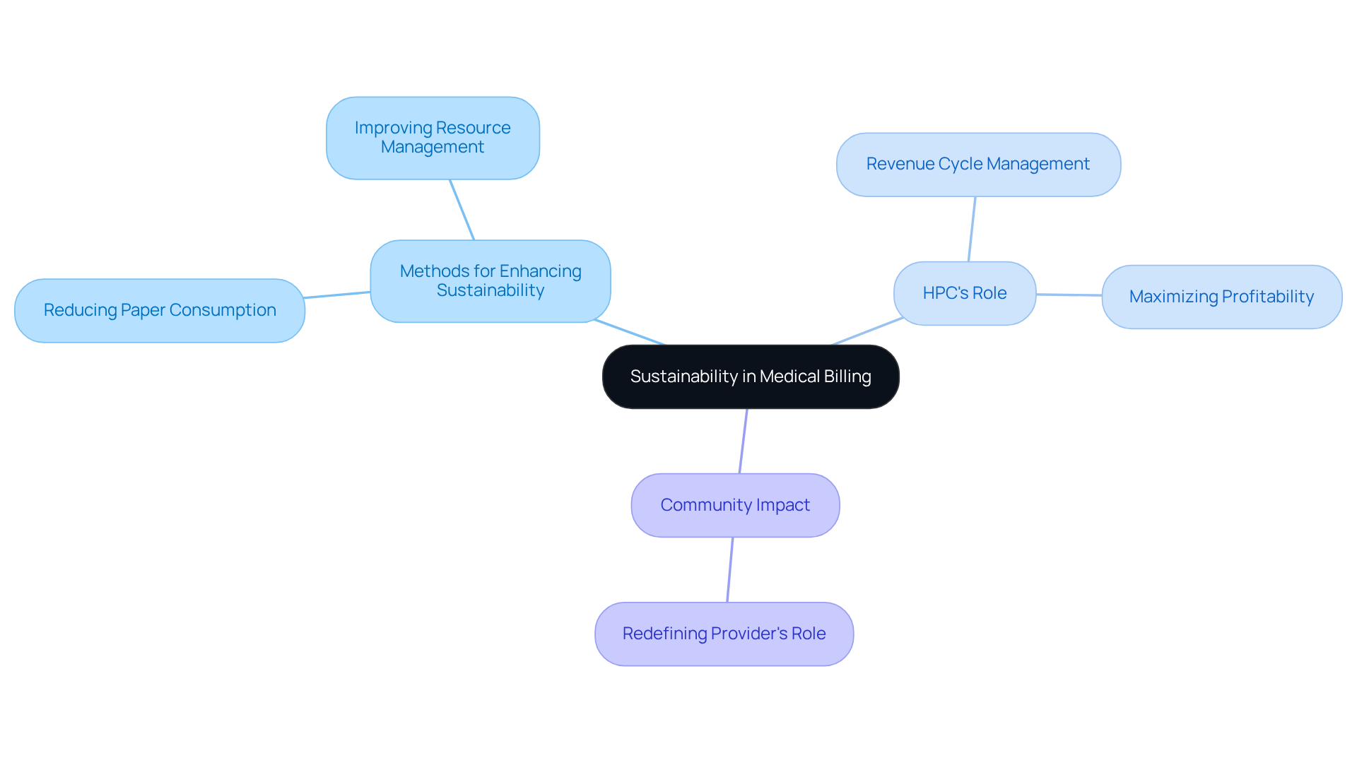 This mindmap shows how sustainability connects to various aspects of medical billing. Start at the center with the main idea, then follow the branches to explore methods, the role of HPC, and how it impacts the community. This mindmap shows how sustainability connects to various aspects of medical billing. Start at the center with the main idea, then follow the branches to explore methods, the role of HPC, and how it impacts the community.