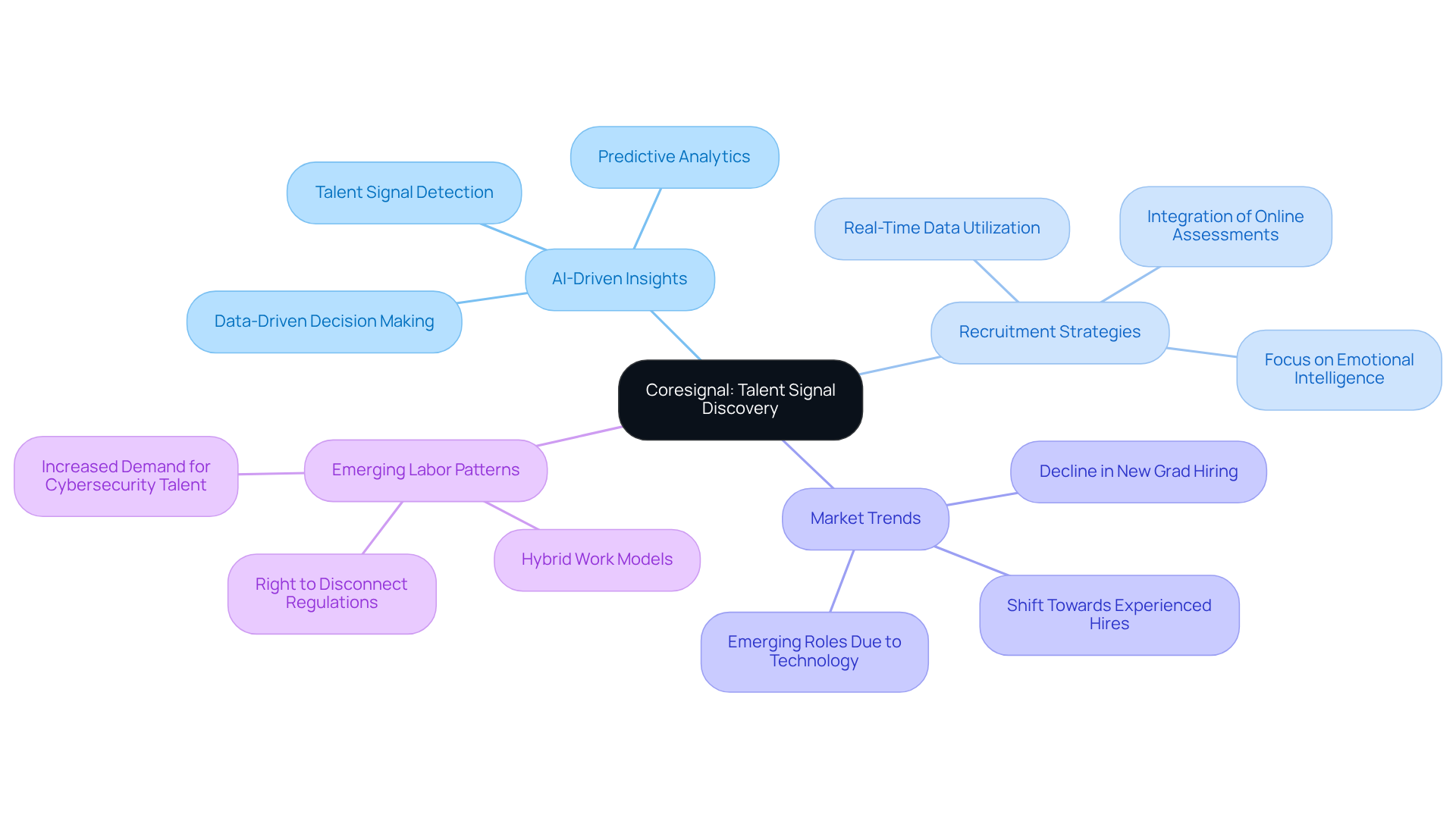 The center represents Coresignal's main theme, while the branches show how AI and web data influence recruitment and market trends — follow the branches to explore each aspect!