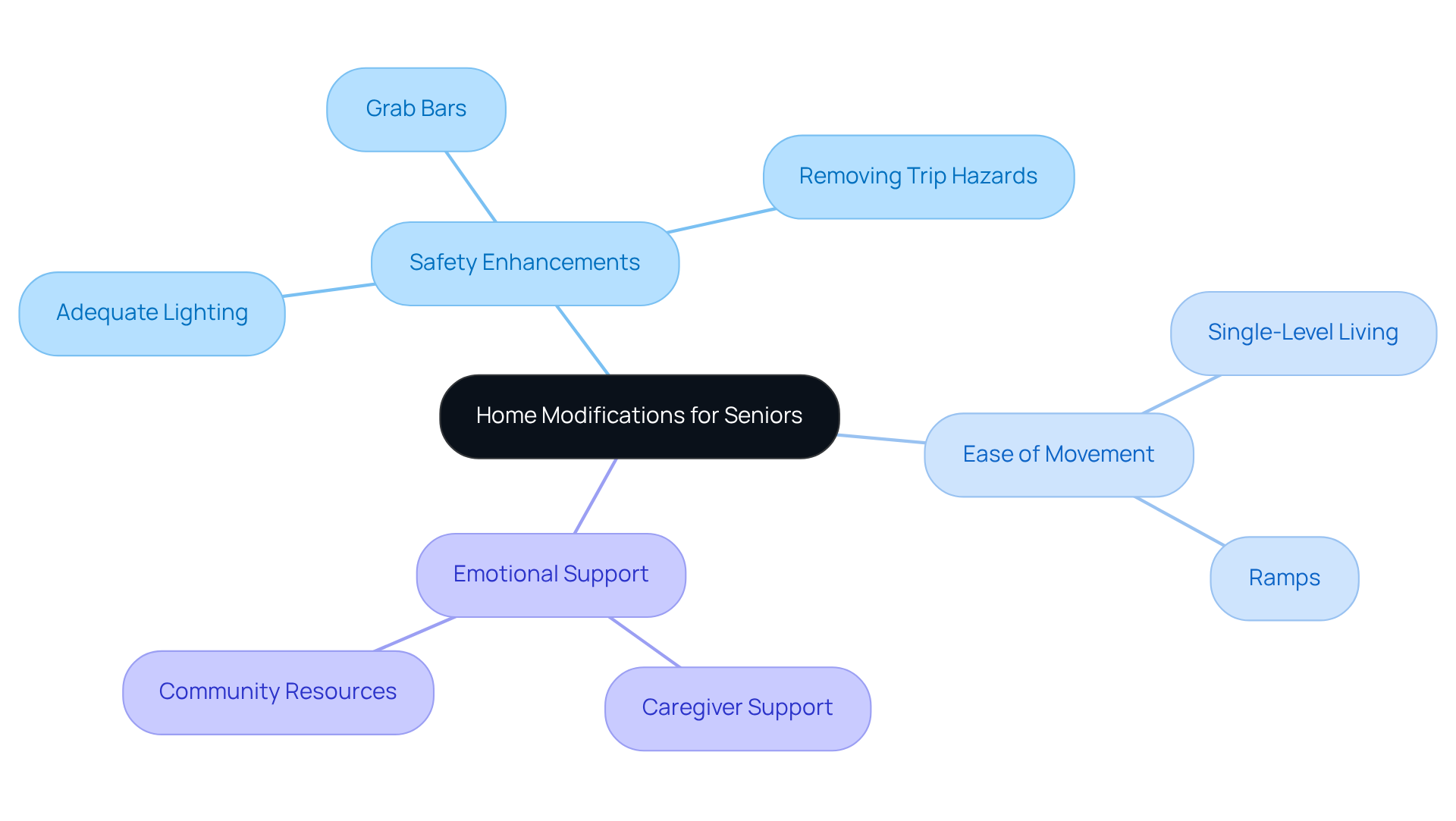 The central node represents the main goal of modifying homes for seniors. Each branch shows specific modifications and their benefits, helping you understand how these changes contribute to safety and independence.