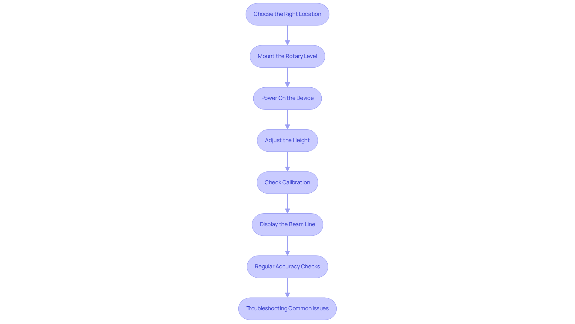 Each box represents a step in setting up your laser level. Follow the arrows to see the order of actions you need to take for accurate measurements. This flowchart helps you visualize the process, making it easier to follow along.