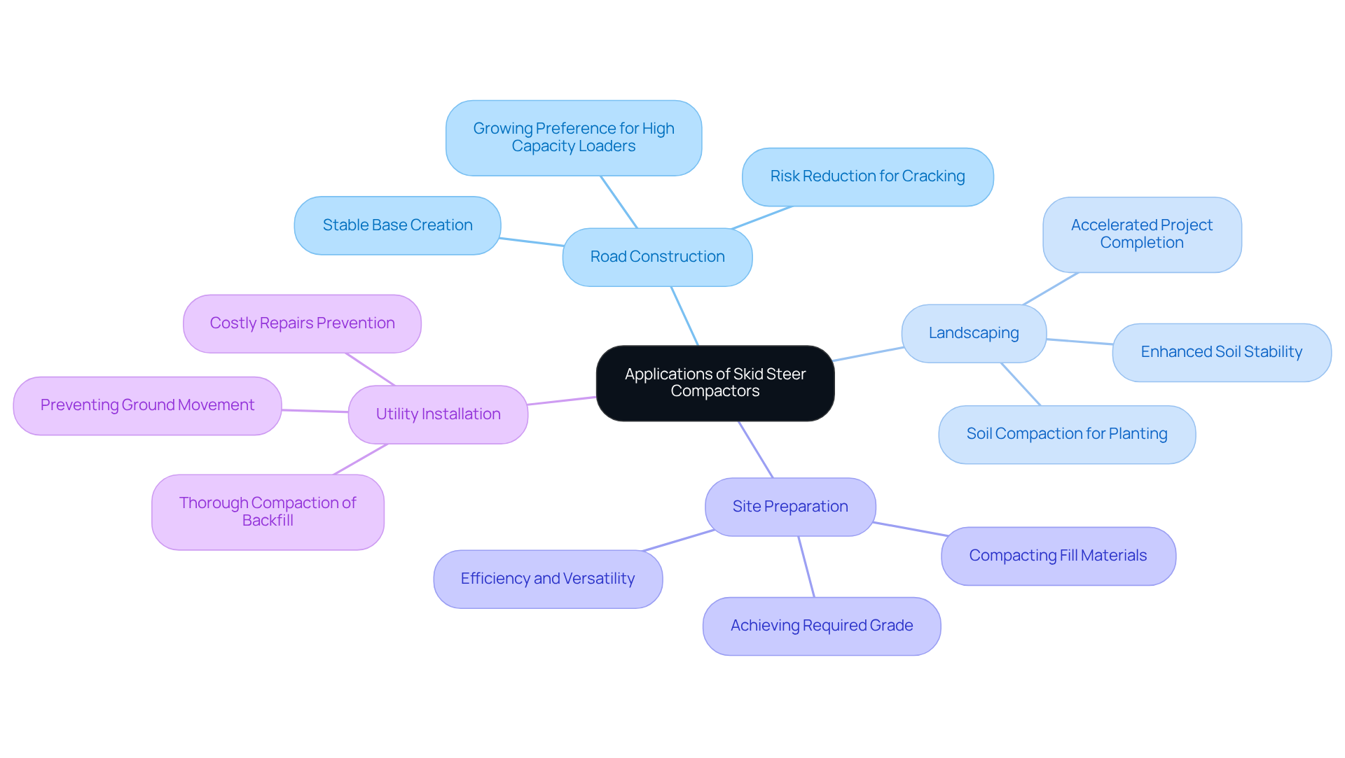 The central node represents the overall topic, while the branches show different applications. Each sub-branch provides specific details about the benefits and insights related to that application.