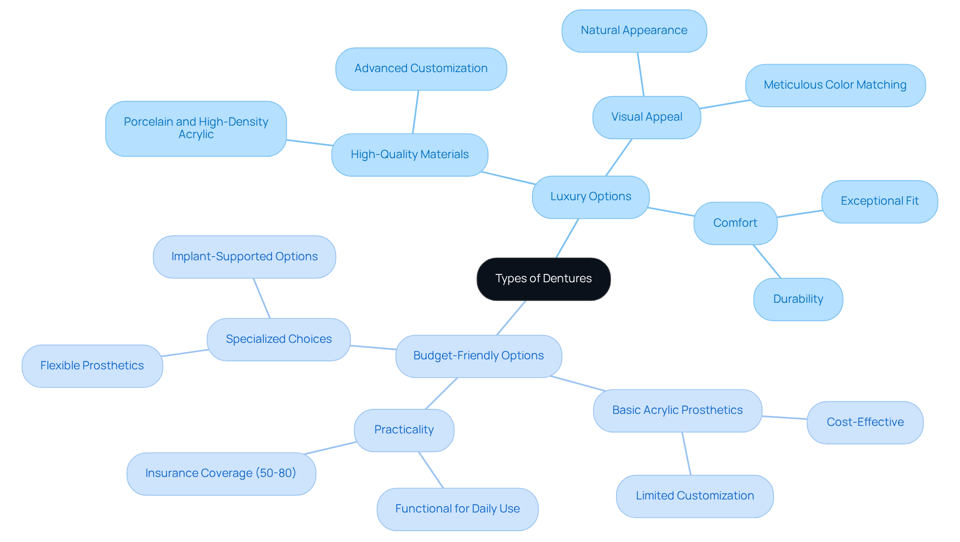 The central node represents the overall topic of dentures. The branches show the two main categories, and the sub-branches detail the specific features and options within each category. This layout helps you understand the differences and similarities at a glance.