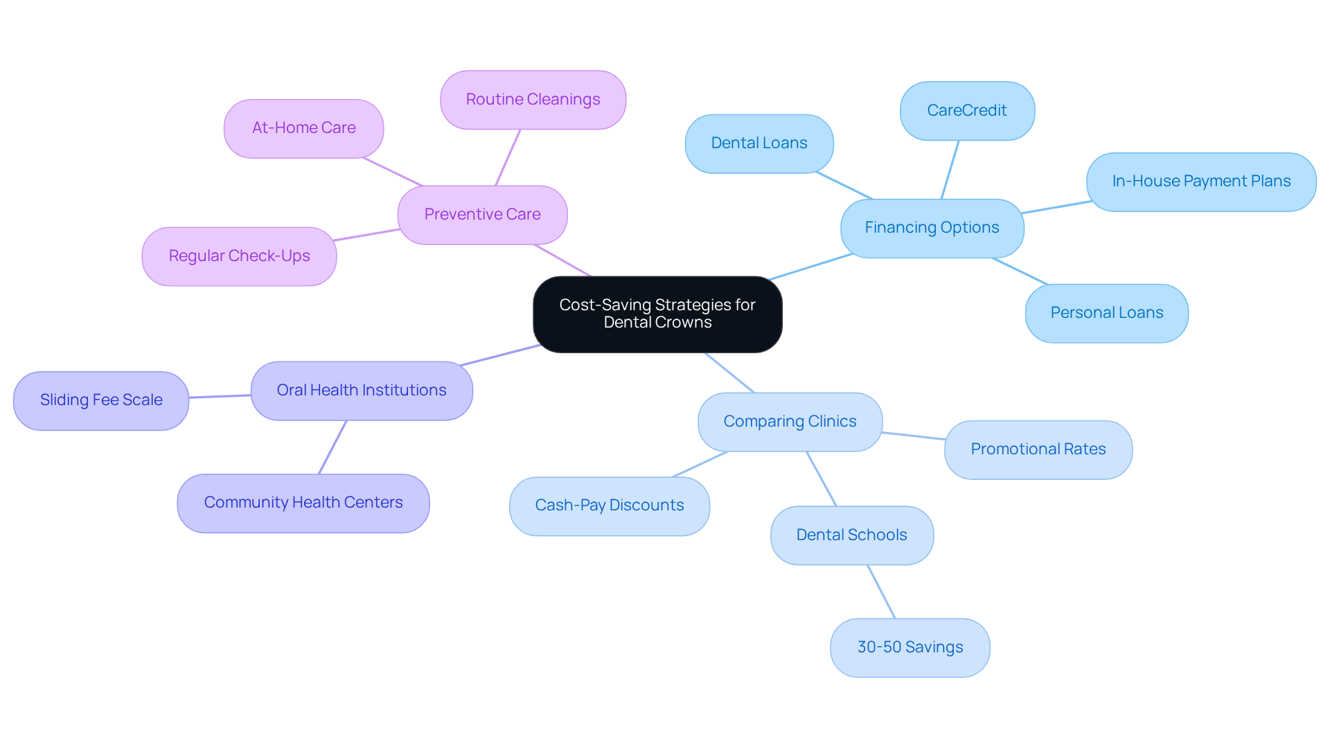 This mindmap starts with the main idea of saving costs on dental crowns. Each branch represents a different strategy, and the sub-branches provide more details. Follow the branches to see how each strategy can help you manage dental expenses effectively. This mindmap starts with the main idea of saving costs on dental crowns. Each branch represents a different strategy, and the sub-branches provide more details. Follow the branches to see how each strategy can help you manage dental expenses effectively.