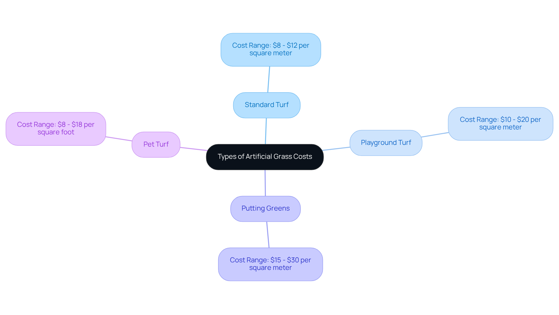 This mindmap shows the different types of artificial grass and their costs. Each branch represents a type of turf, and the numbers next to them indicate the price range per square meter or square foot. Follow the branches to see which type might fit your needs and budget.