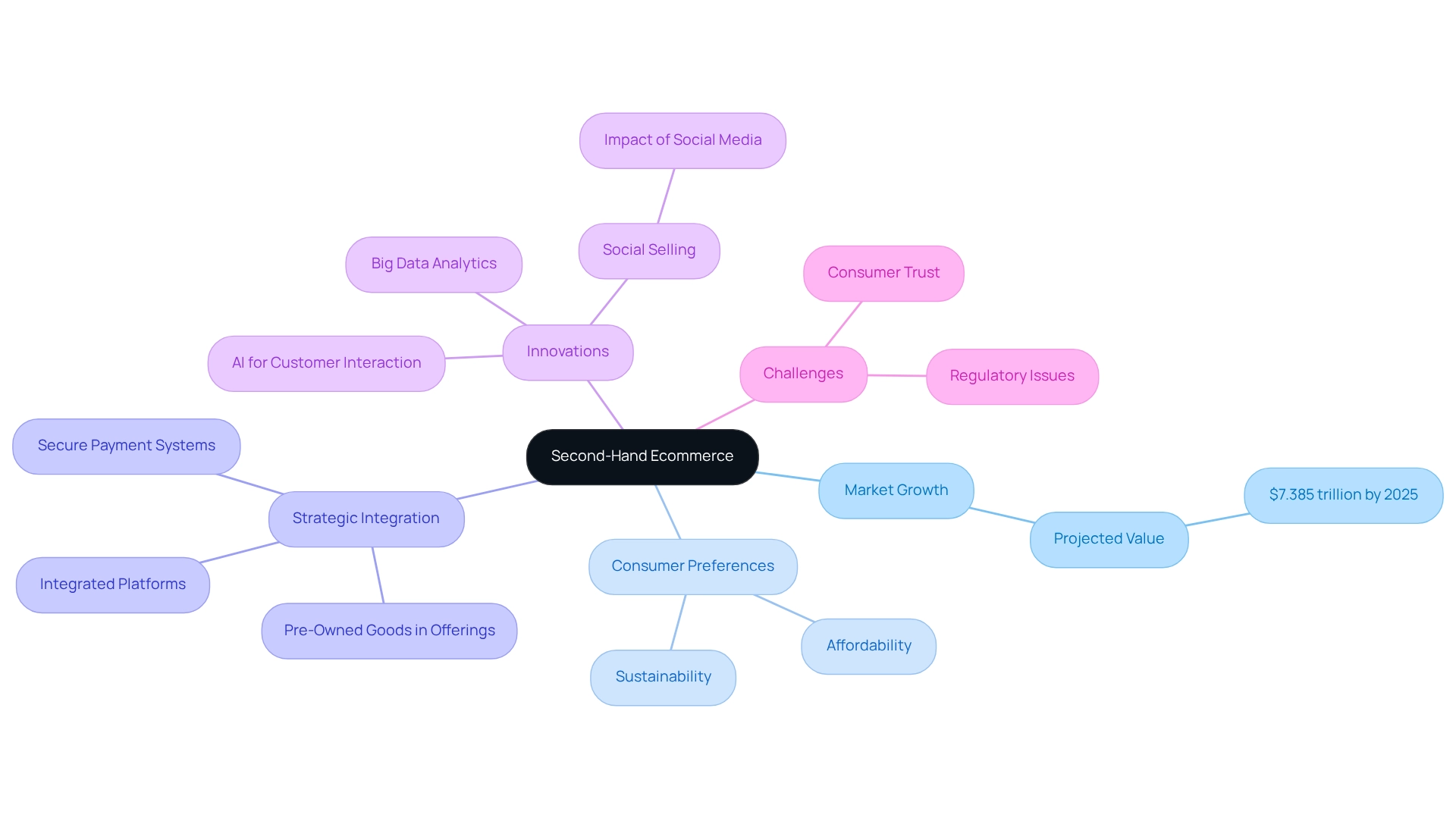 The center represents the rise of second-hand eCommerce, while branches illustrate important factors like market growth and consumer preferences. Each color-coded section helps you navigate the topics easily.