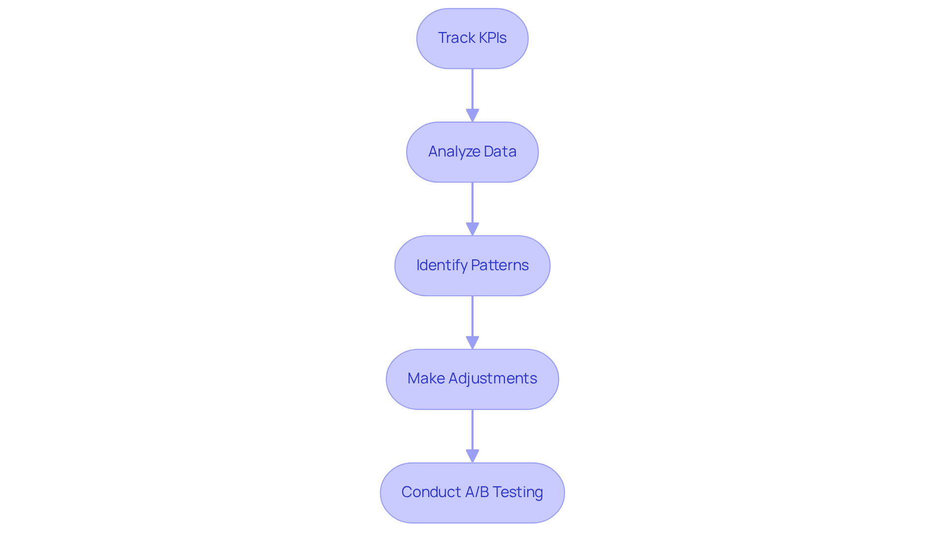 This flowchart shows the steps organizations take to enhance audience engagement during presentations. Follow the arrows to see how tracking and analyzing data leads to better presentations.