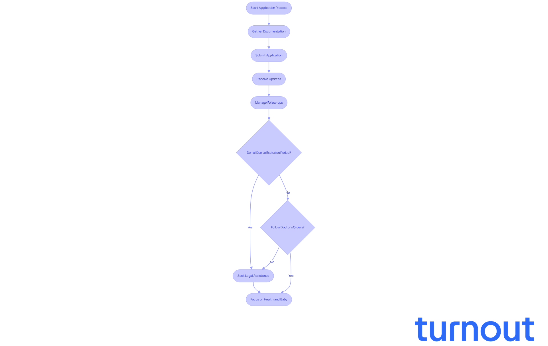 Follow the arrows to see each step in the application process. Each box represents a stage, and decision points show where challenges may arise. This chart helps you understand how Turnout supports you through each part of your journey. Follow the arrows to see each step in the application process. Each box represents a stage, and decision points show where challenges may arise. This chart helps you understand how Turnout supports you through each part of your journey.