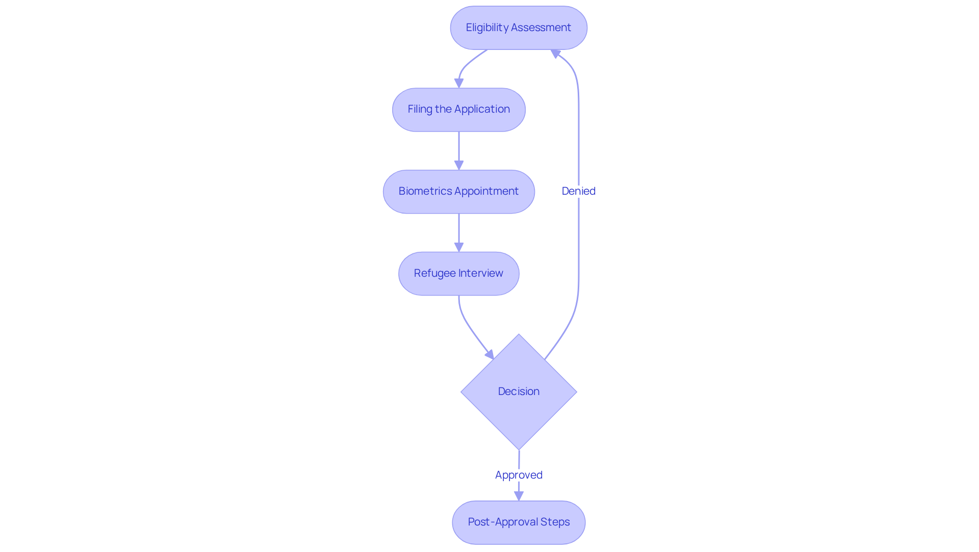 Each box represents a step in the asylum application journey. Follow the arrows to see how each step connects to the next, guiding you through what you need to do as you navigate the process.
