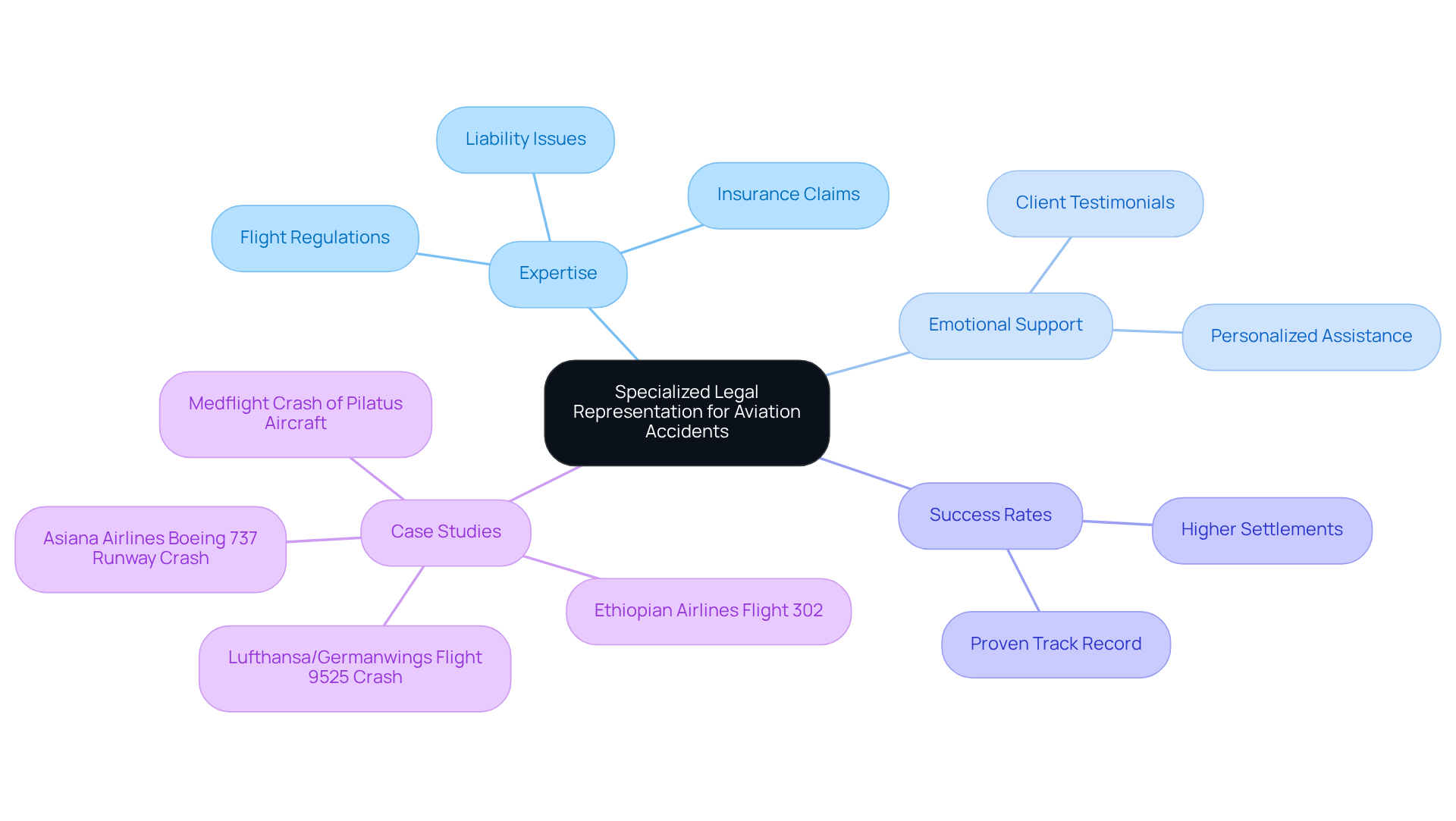 This mindmap illustrates the key aspects of choosing specialized legal representation for aviation accidents. Start at the center with the main idea, then explore each branch to understand how expertise, emotional support, and success rates contribute to effective legal counsel.