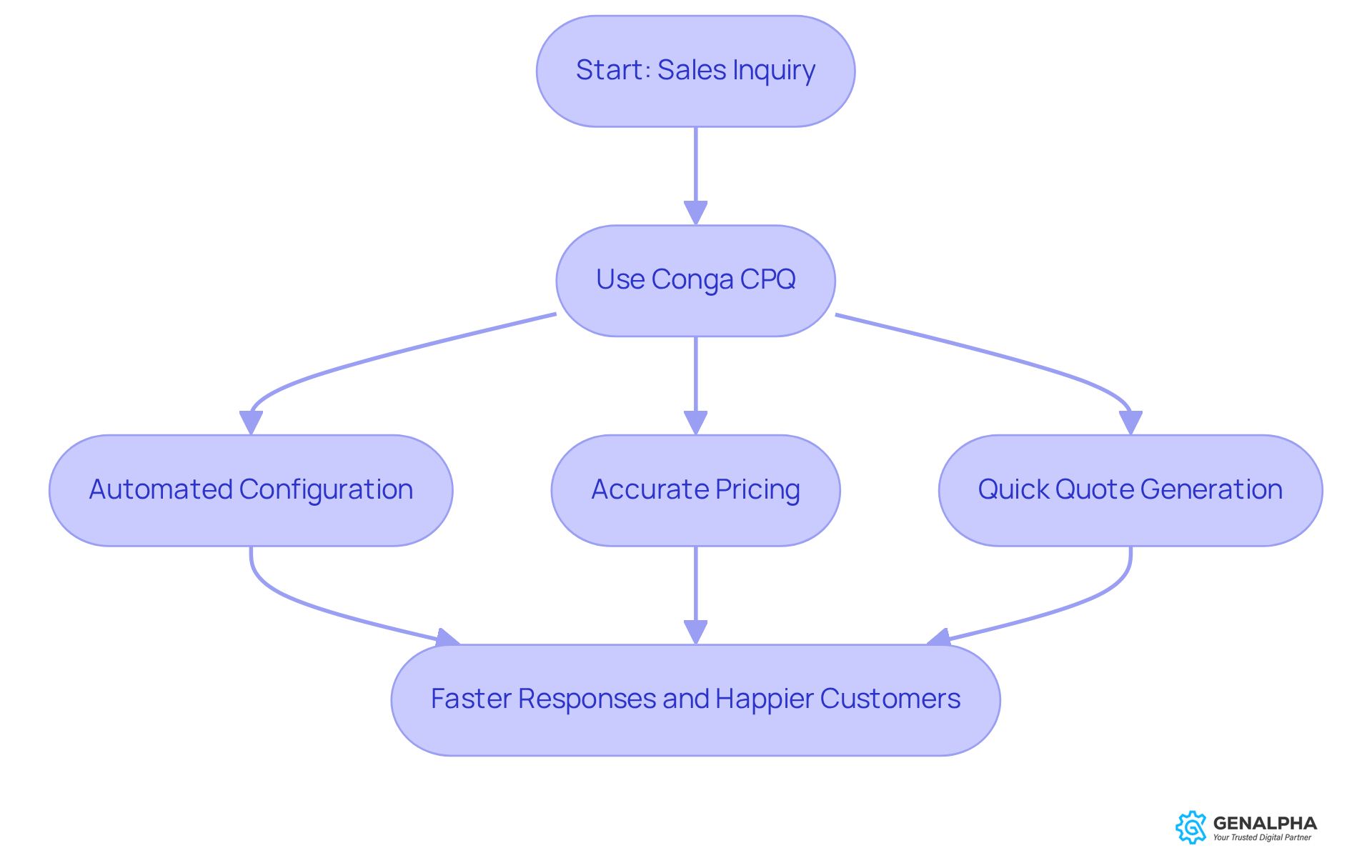 Follow the flow from the initial inquiry to see how each step with Conga CPQ leads to quicker responses and better customer satisfaction — the quicker the quote, the happier the customer!