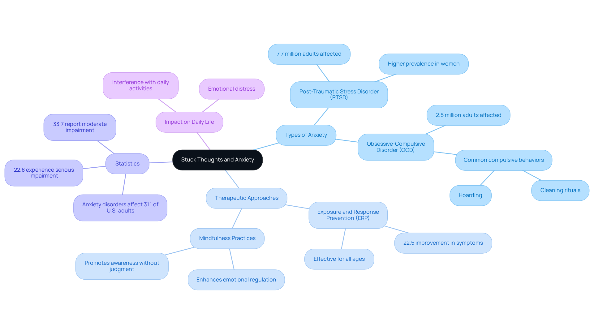 This mindmap helps you visualize how stuck thoughts relate to anxiety disorders like PTSD and OCD. Each branch represents a different aspect, from types of anxiety to therapeutic methods and statistics. Follow the branches to see how these elements connect and contribute to understanding and managing anxiety.