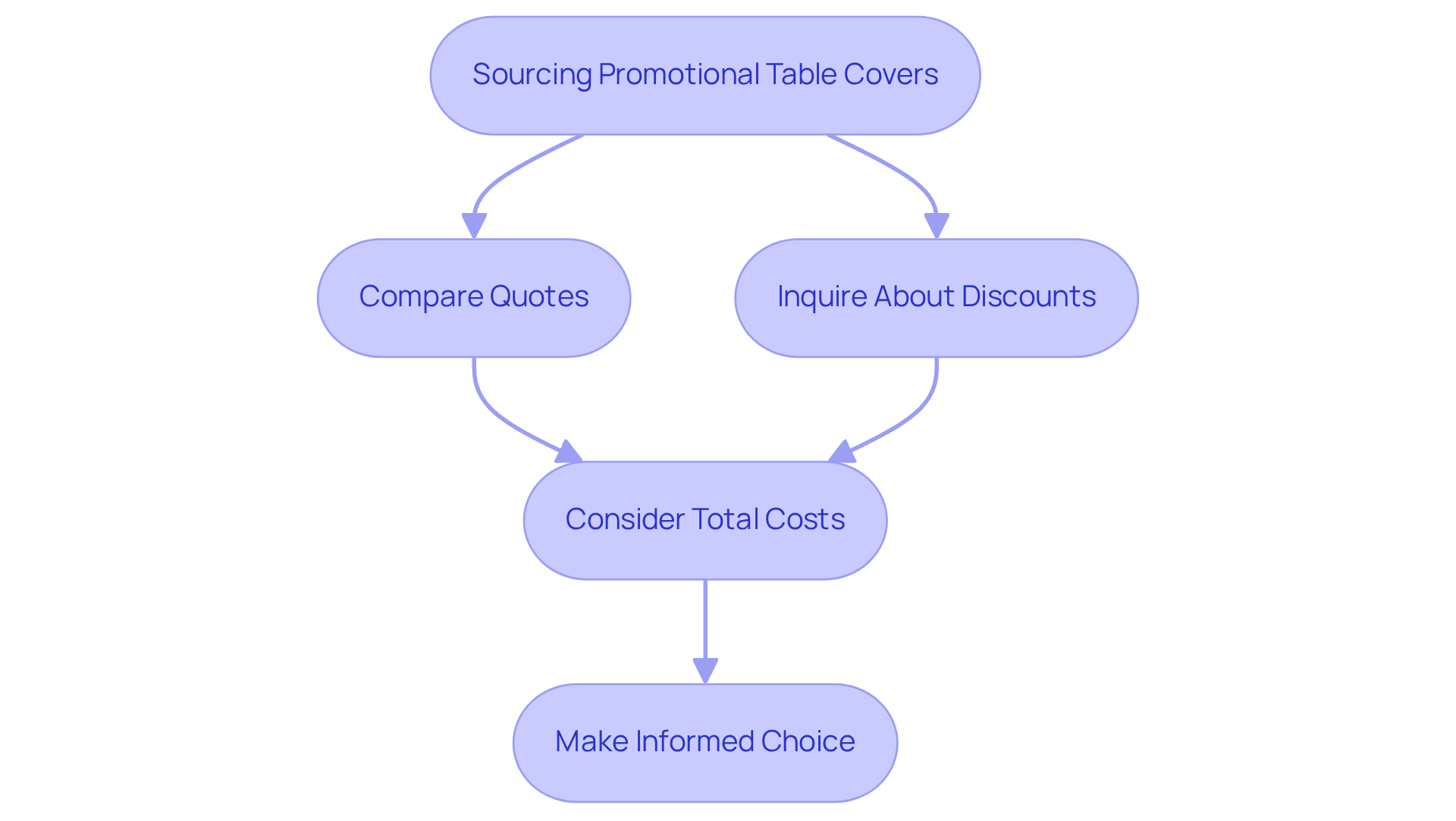 Follow the arrows to see the steps for finding the best promotional table covers. Each step guides you through comparing prices, asking for discounts, and considering all costs to make informed choices.