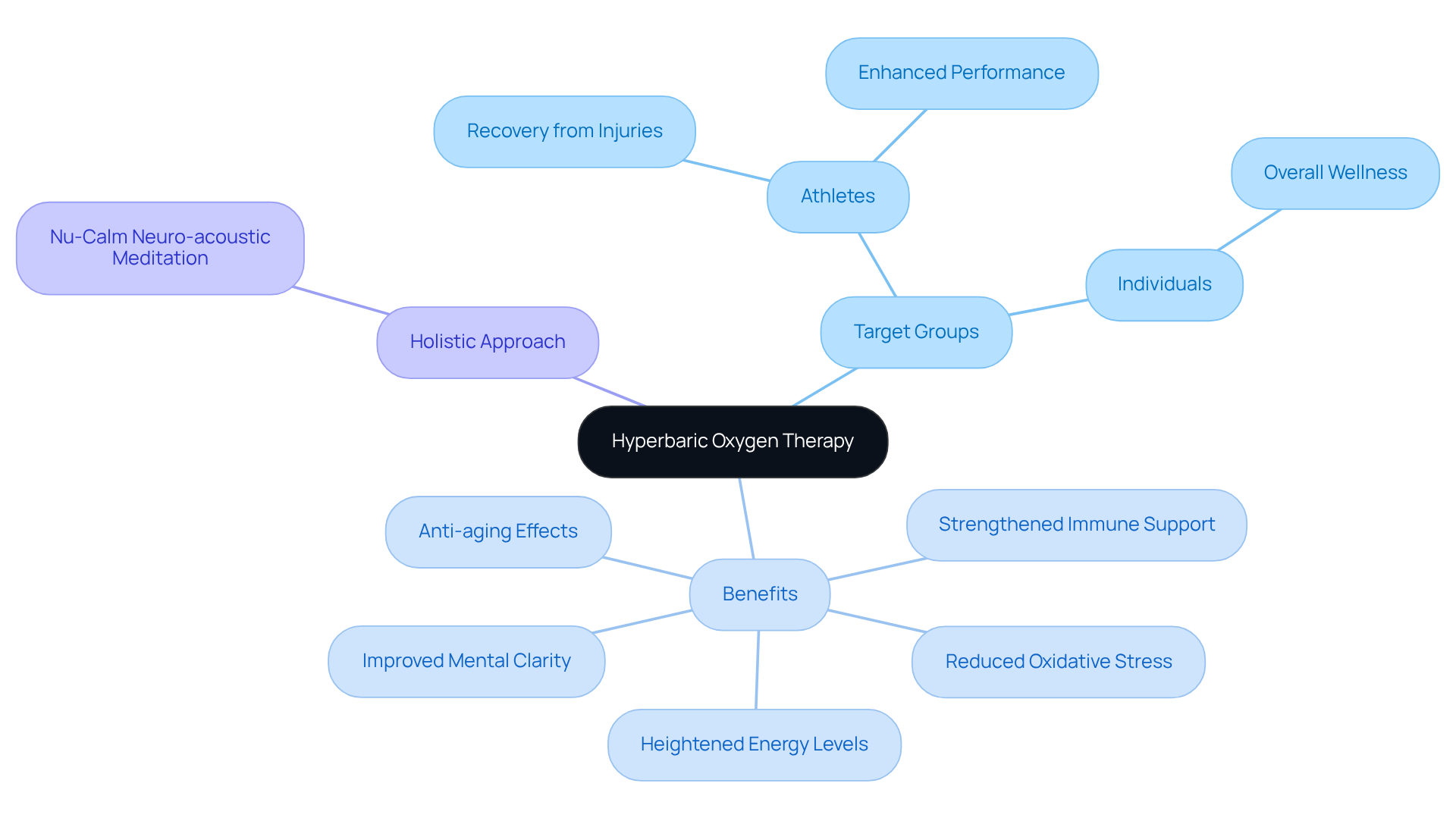 The central idea is Hyperbaric Oxygen Therapy, with branches showing who it helps and the various benefits it offers. Each color represents a different aspect, making it easy to see how they connect.