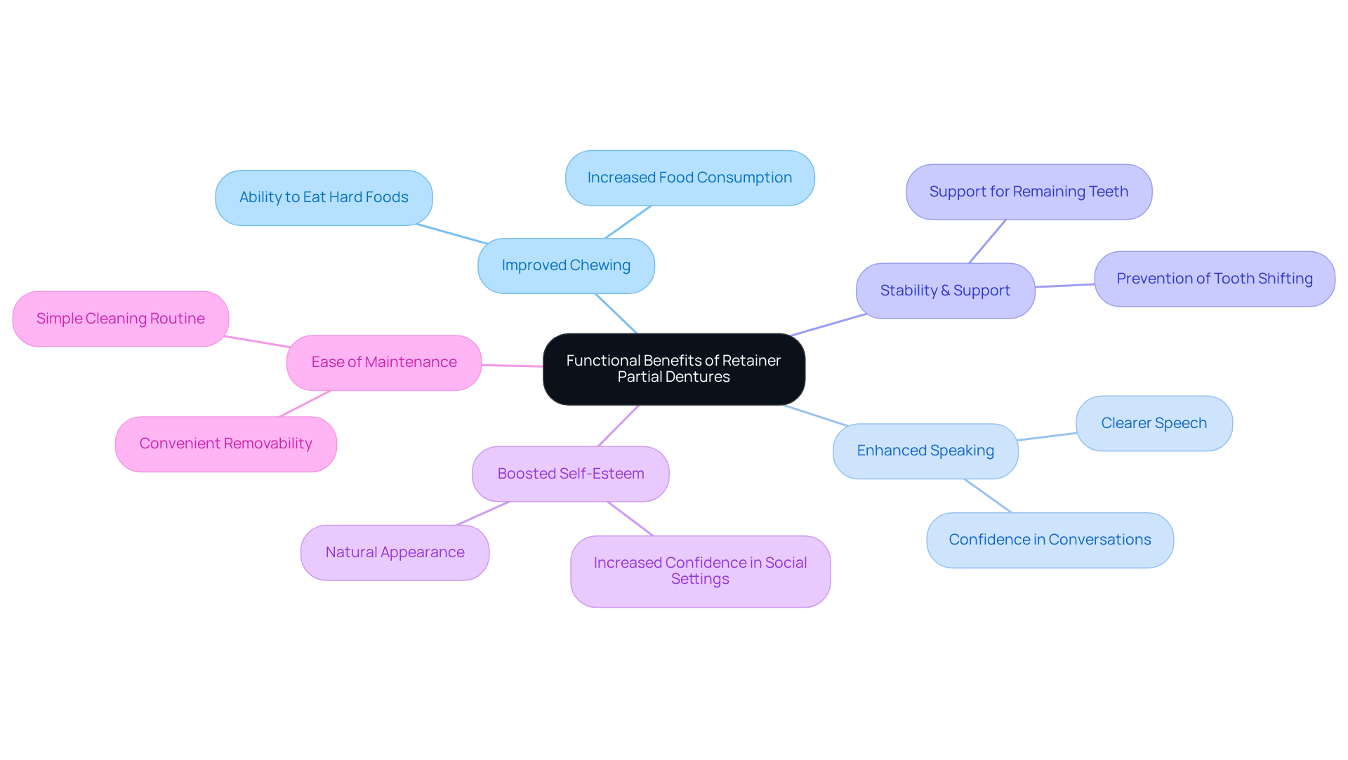 This mindmap illustrates how retainer partial dentures improve various aspects of daily living. Each branch represents a key benefit, and the sub-branches provide more detail about how these benefits manifest in real life.