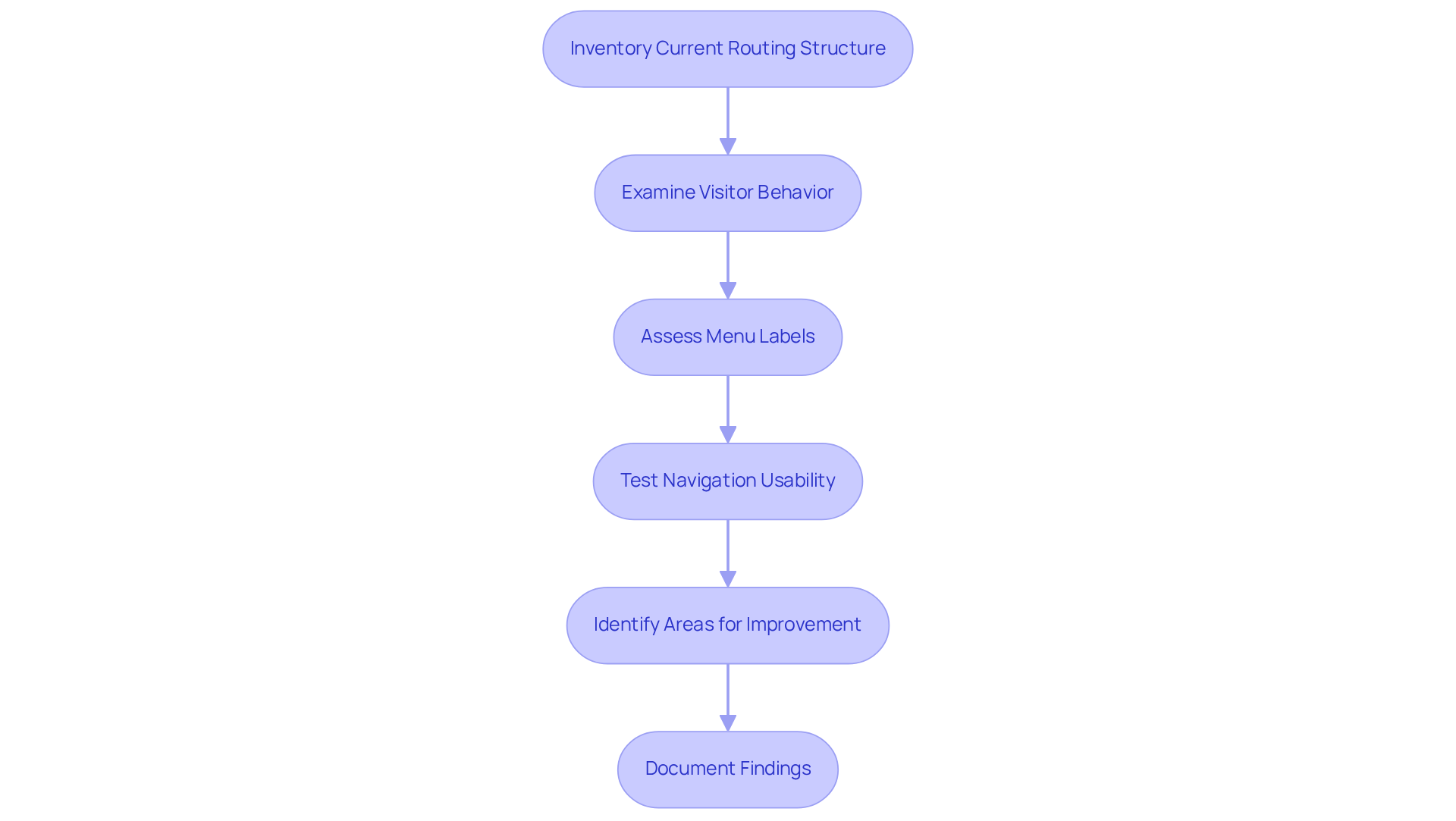 Each box represents a step in the navigation audit. Follow the arrows to see how each step leads to the next, helping you improve your website's user experience. Each box represents a step in the navigation audit. Follow the arrows to see how each step leads to the next, helping you improve your website's user experience.