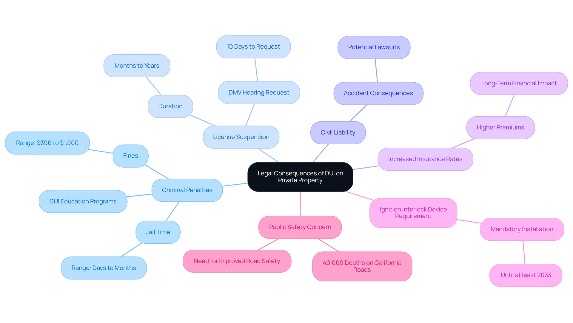 This mindmap shows the various legal consequences of DUI on private property. Start at the center with the main topic, then follow the branches to explore each consequence and its details. Each color represents a different category, making it easy to see how they relate to the overall issue. This mindmap shows the various legal consequences of DUI on private property. Start at the center with the main topic, then follow the branches to explore each consequence and its details. Each color represents a different category, making it easy to see how they relate to the overall issue.