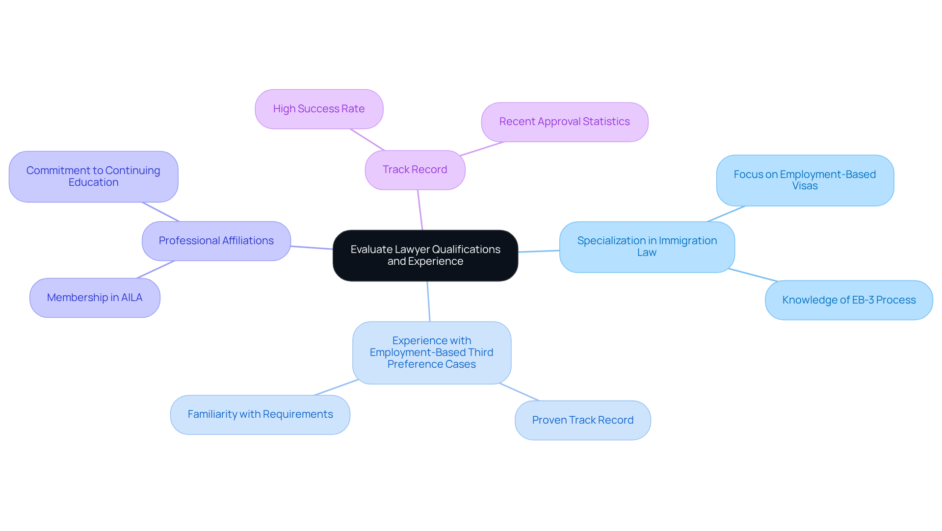 The central node represents the main topic, while each branch highlights a key factor to consider when choosing a lawyer. Follow the branches to understand what qualifications are important for your EB-3 visa application.