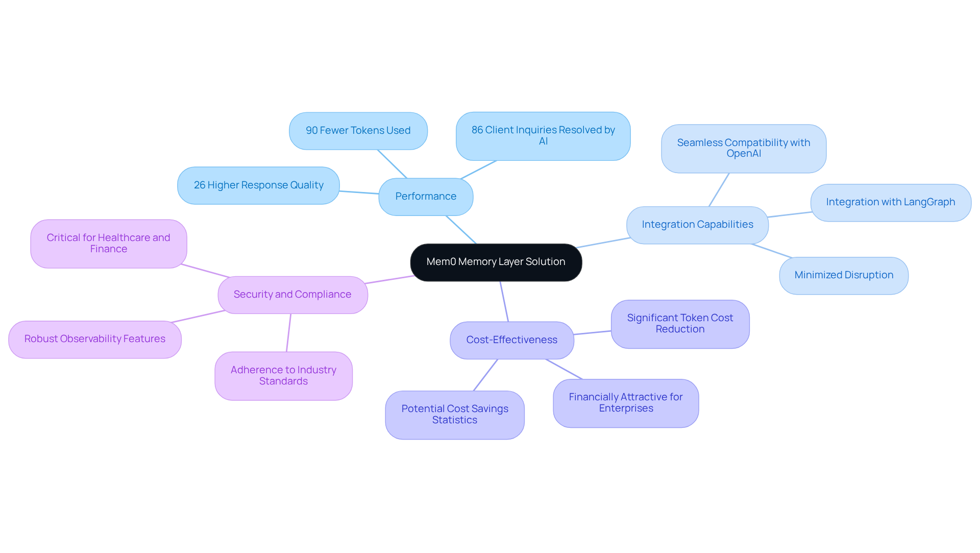 The central node represents Mem0, with branches showing its key features. Each branch highlights how Mem0 stands out compared to other solutions, making it easy to understand its advantages at a glance.