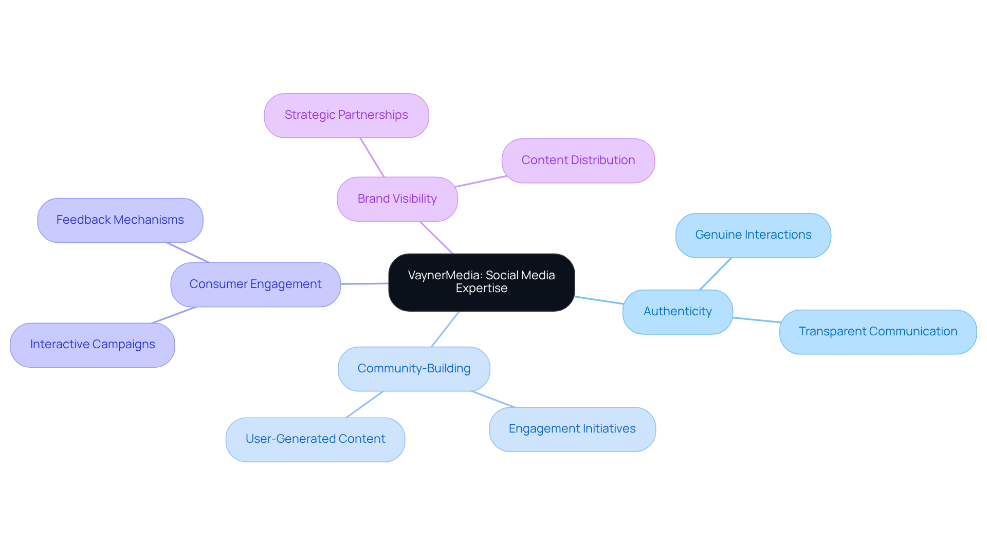 The central idea is VaynerMedia's expertise, while the branches represent their key strategies for engaging brands with consumers. Each branch shows how these strategies contribute to building stronger relationships and enhancing visibility. The central idea is VaynerMedia's expertise, while the branches represent their key strategies for engaging brands with consumers. Each branch shows how these strategies contribute to building stronger relationships and enhancing visibility.