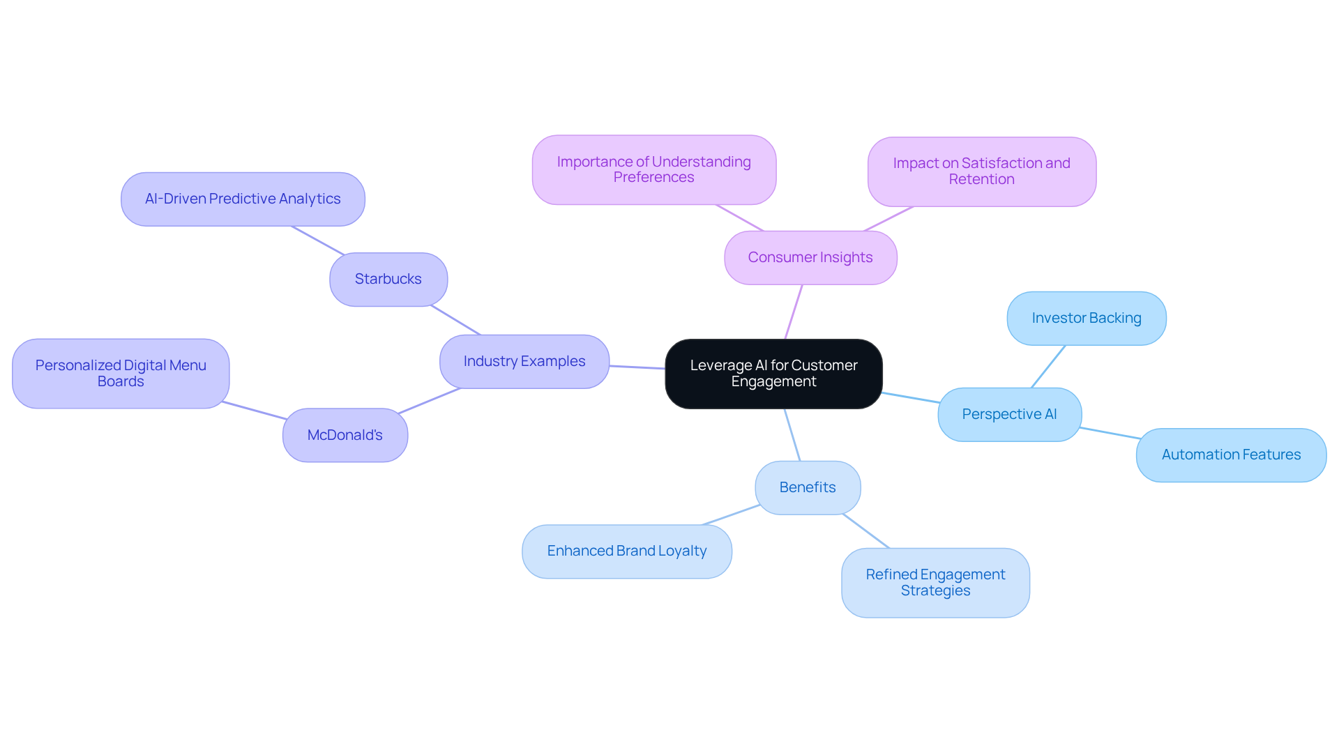 The central node represents the main theme of using AI for customer engagement. Each branch shows different aspects, such as the specific platform, its benefits, and examples from leading brands, helping you understand how they all connect.