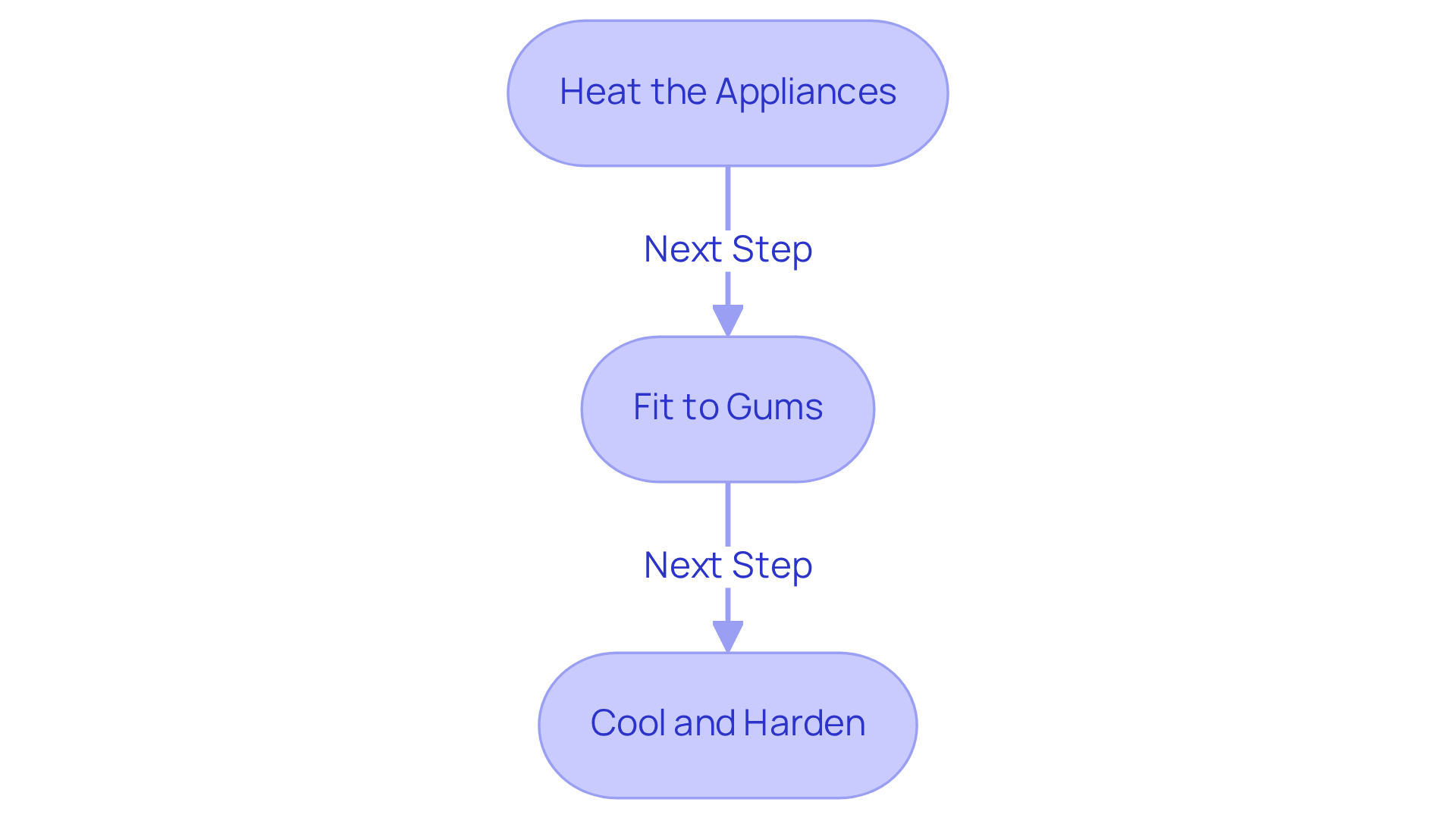 Each box represents a step in the process of fitting heat and fit dentures. Follow the arrows from one step to the next to see how to complete the application efficiently.