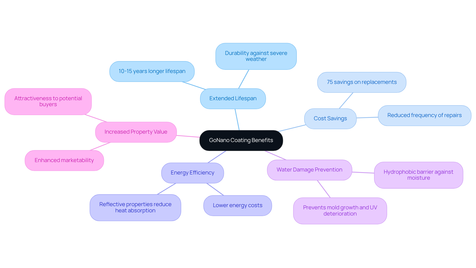 This mindmap shows the key benefits of GoNano Coating for roofs. Each branch represents a different advantage, and the sub-points provide more details. Follow the branches to see how each benefit contributes to the overall value of using GoNano Coating.