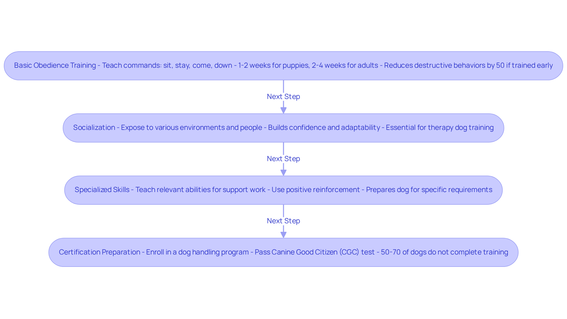 Each box represents a crucial step in training your therapy dog. Follow the arrows to understand the order and importance of each step in preparing your furry friend for their supportive role.