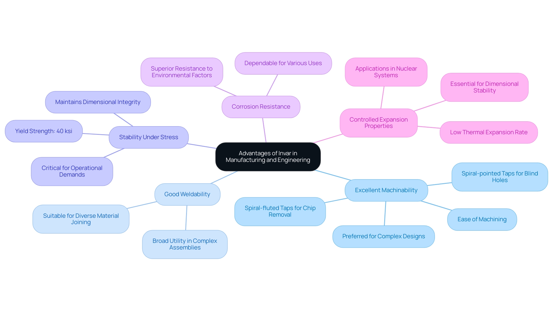 Each branch represents a key advantage of Invar, with sub-branches providing additional details relevant to that advantage.