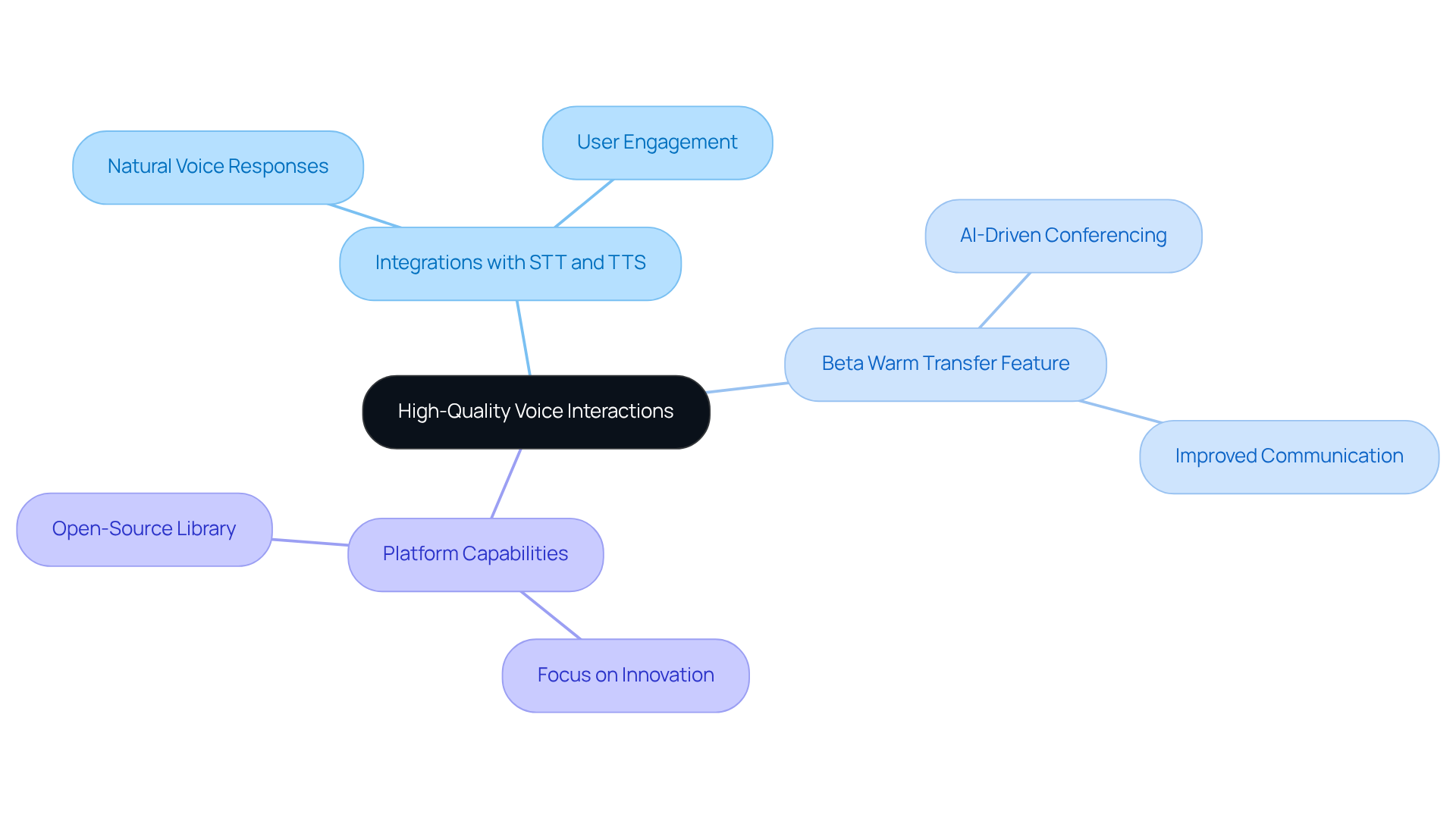 Start at the center with the main topic, then explore the branches to see how integrations and features enhance voice interactions and user experience.