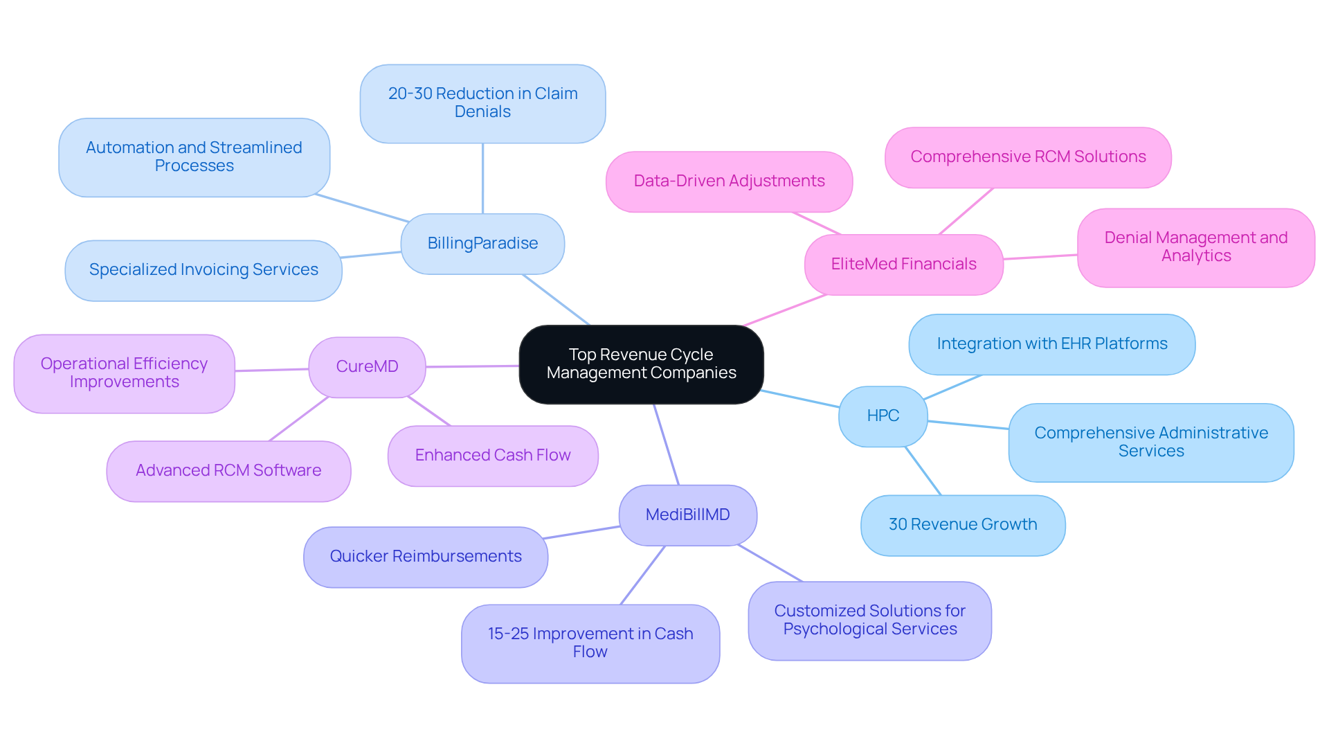 This mindmap shows the top companies in revenue cycle management for mental health practices. Each branch represents a company, and the sub-branches highlight their unique services and benefits. Follow the branches to see how each company can help improve financial health and operational efficiency.