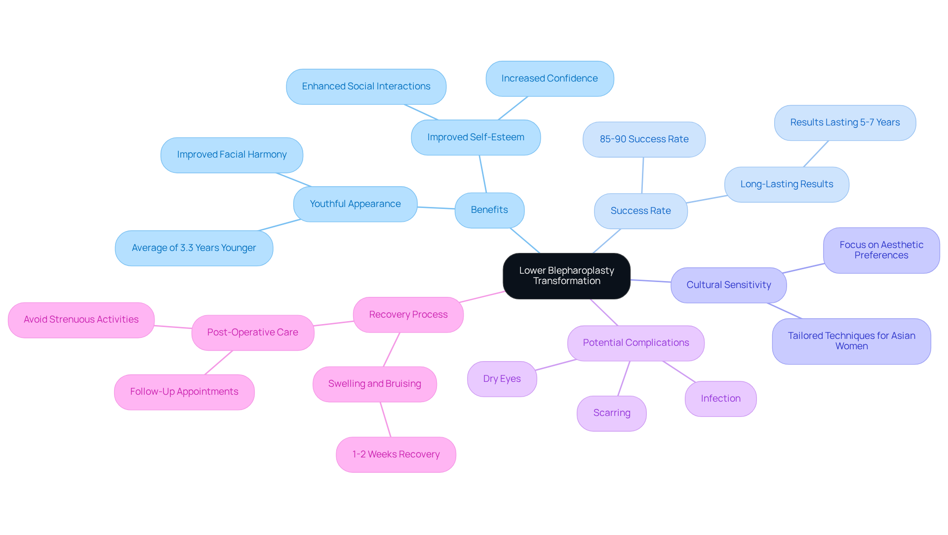The central node represents the transformation from the surgery, with branches showing the benefits, risks, and cultural aspects. Each branch helps you understand different facets of the procedure and its impact on individuals.