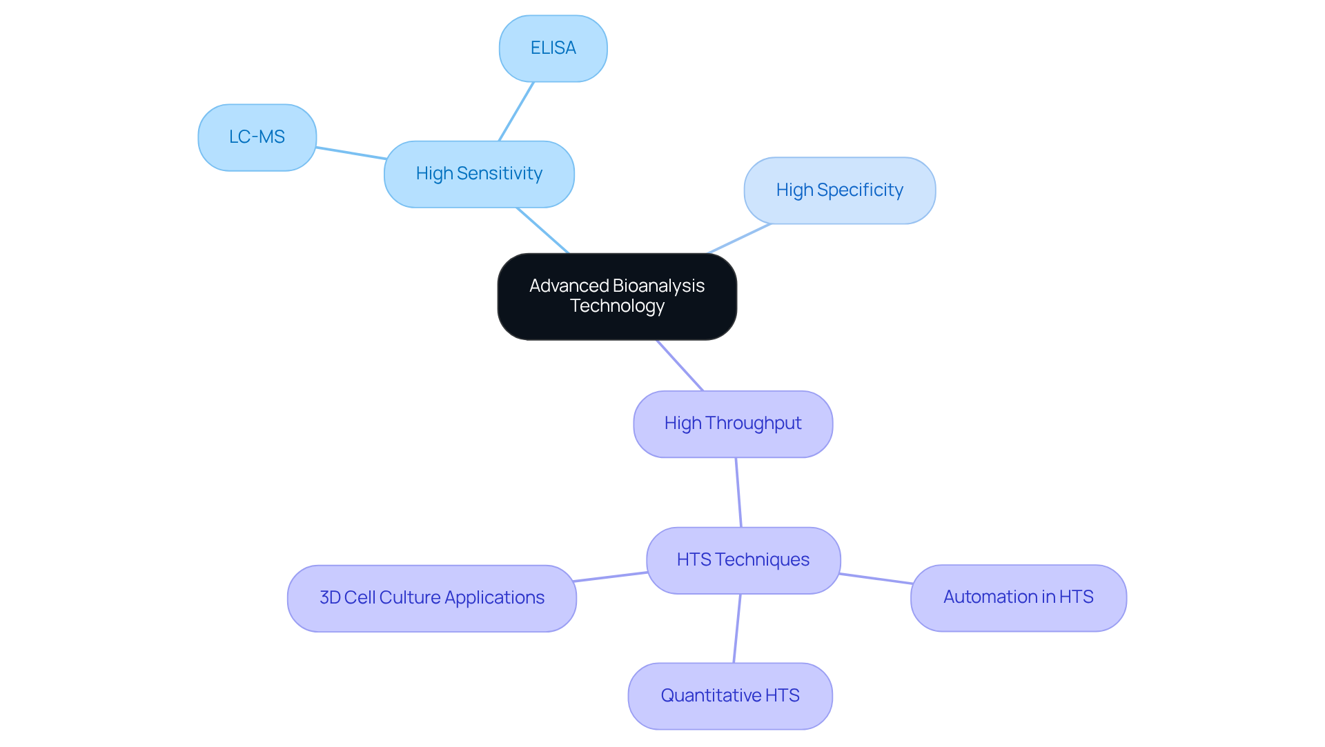 The central node represents the overall technology, while the branches show the key features and their associated methodologies. Each color-coded branch helps you see how different techniques contribute to the main characteristics of advanced bioanalysis.