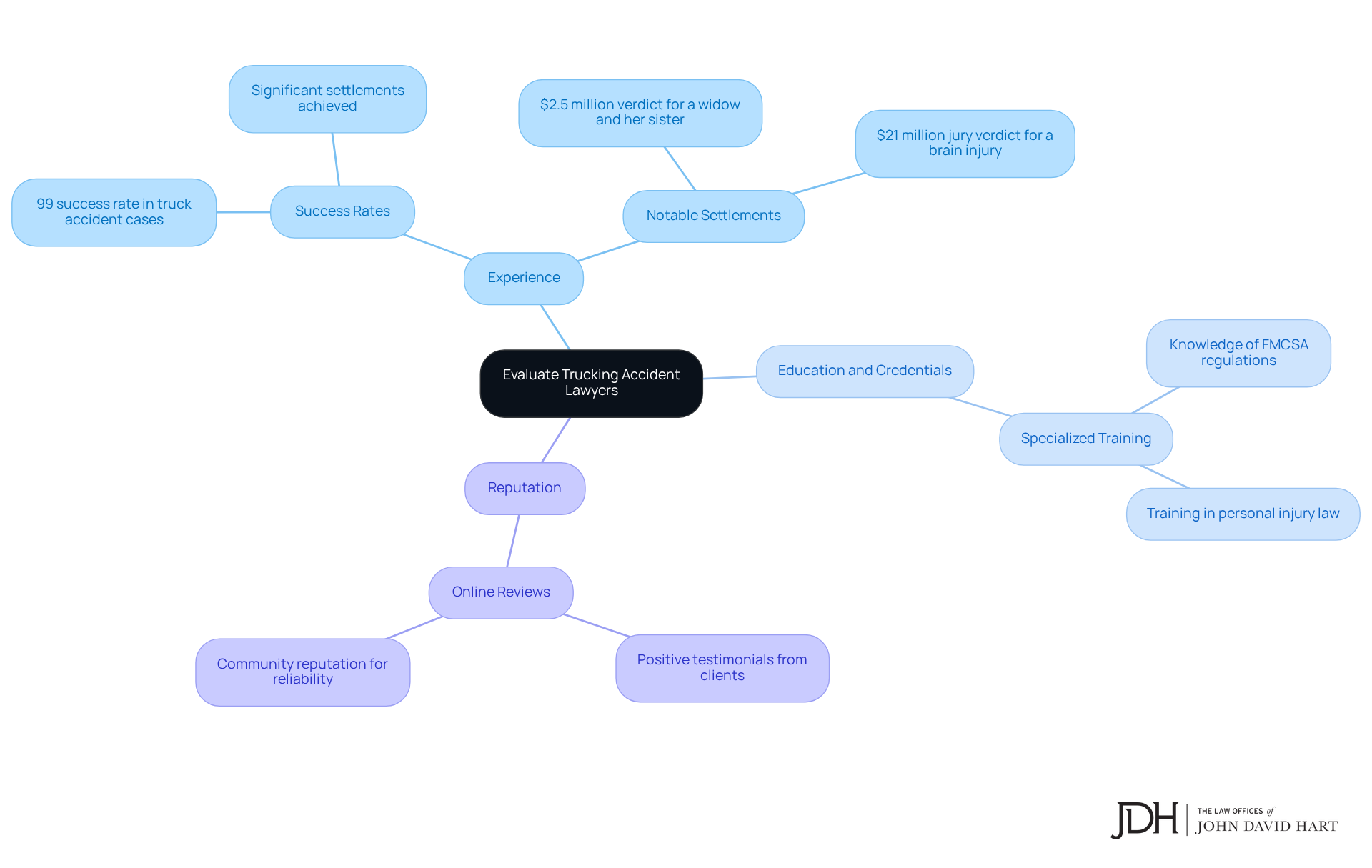 The central node represents the overall evaluation process, while the branches indicate specific criteria to consider. Each sub-branch provides additional details or examples related to that criterion. The central node represents the overall evaluation process, while the branches indicate specific criteria to consider. Each sub-branch provides additional details or examples related to that criterion.